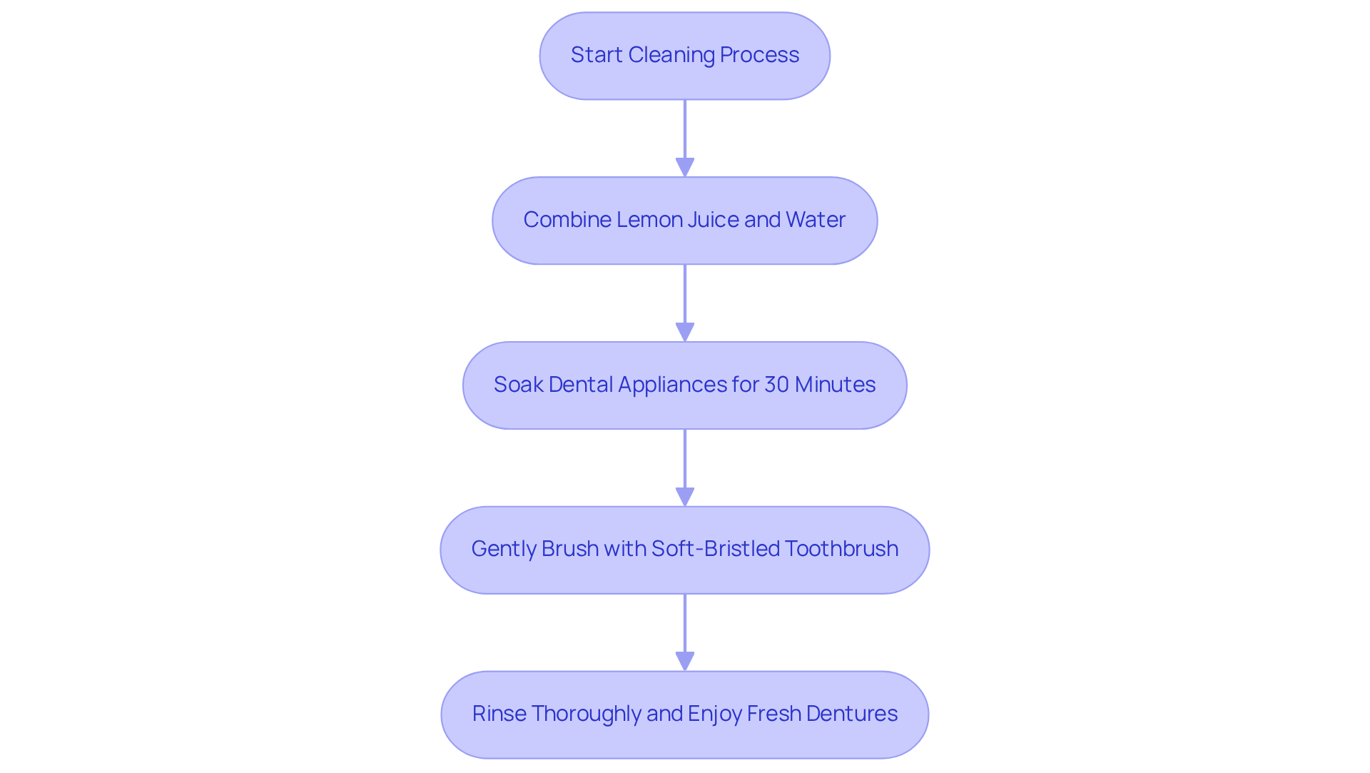 This flowchart guides you through the simple steps to clean your dentures naturally with lemon juice. Follow the arrows to ensure you complete each action for best results!