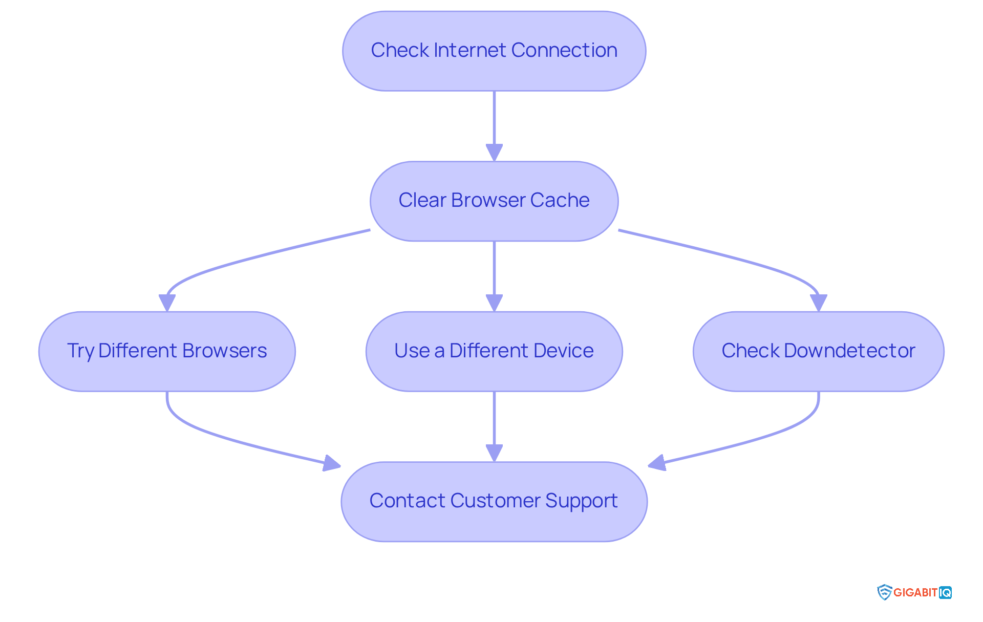 Follow the arrows in the flowchart to troubleshoot issues with checking your broadband availability. Each step is a suggested action to resolve common problems.