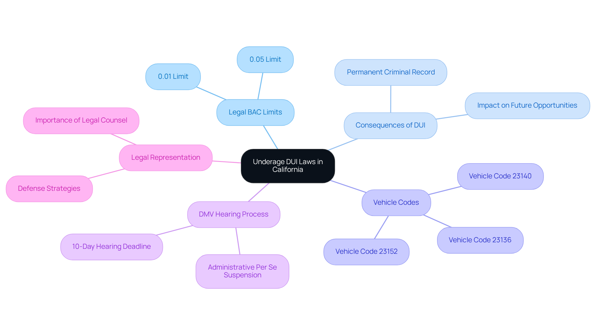 This mindmap helps you navigate the complex laws surrounding underage DUI in California. Start at the center with the main topic, then follow the branches to explore specific legal limits, consequences, and important processes. Each branch represents a different aspect of the law, making it easier to understand how they connect and what they mean for underage drivers. This mindmap helps you navigate the complex laws surrounding underage DUI in California. Start at the center with the main topic, then follow the branches to explore specific legal limits, consequences, and important processes. Each branch represents a different aspect of the law, making it easier to understand how they connect and what they mean for underage drivers.