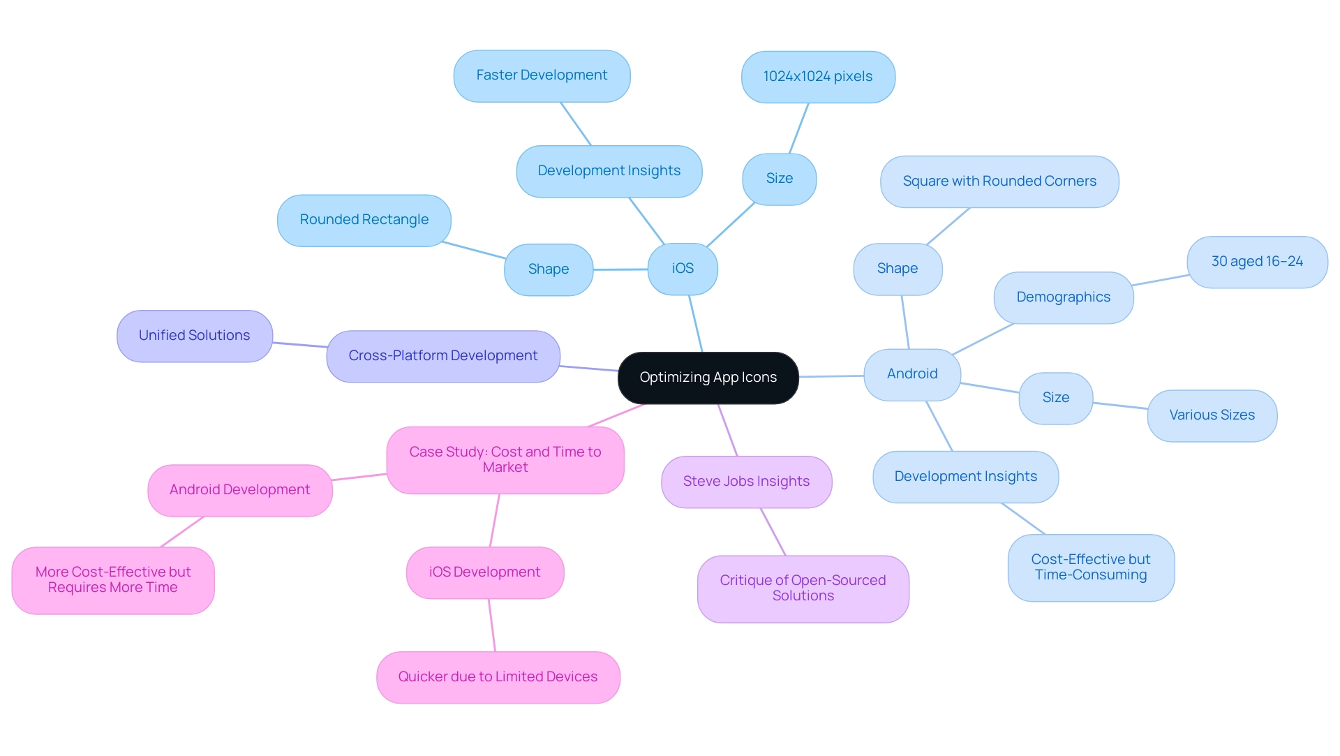 The central node represents the optimization topic, with branches for iOS and Android, each detailing specific design requirements and insights.