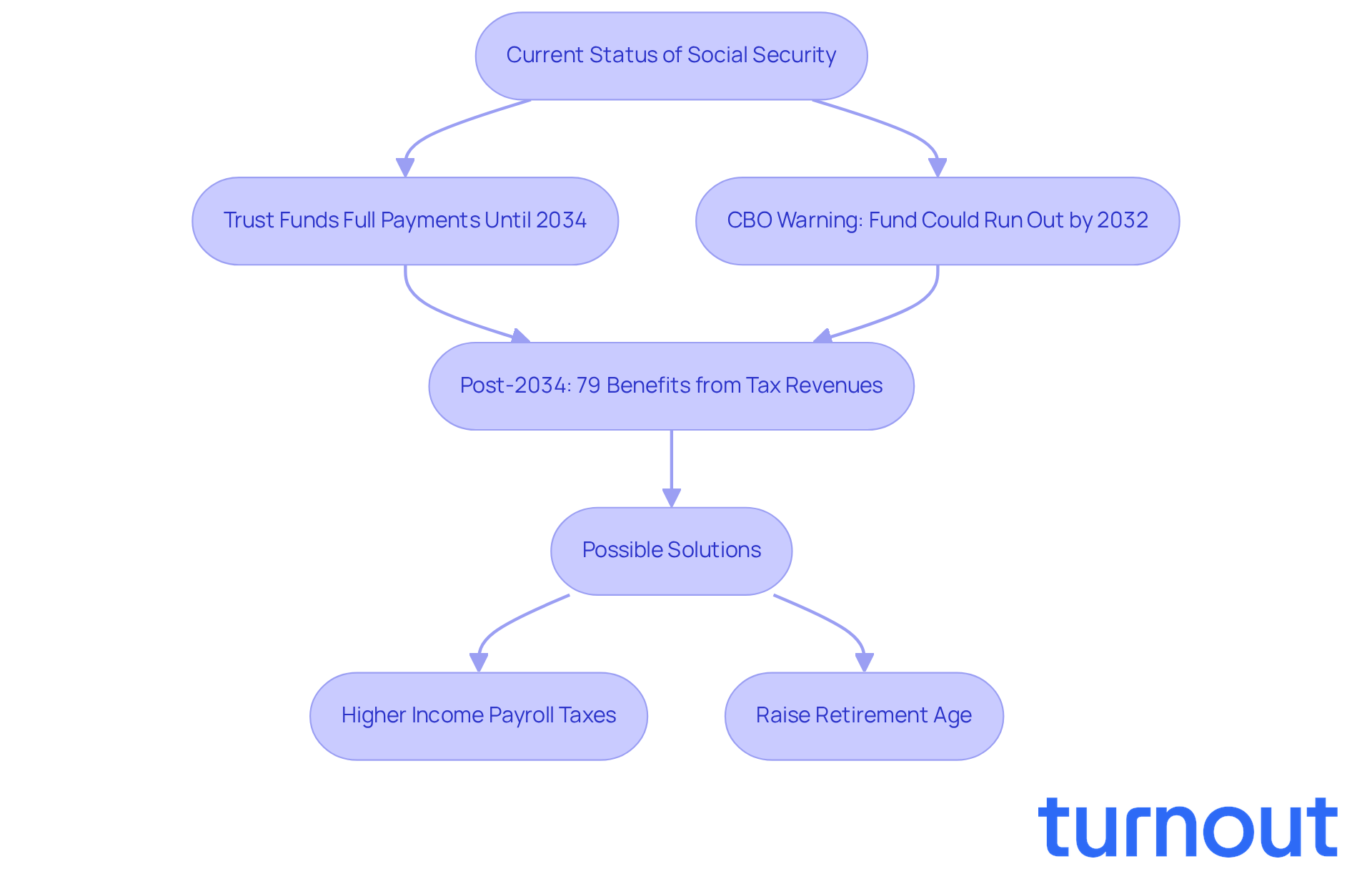 Follow the arrows to see how Social Security's funding situation evolves over time and what steps can be taken to secure its future. Each box represents a key point in the discussion, from current projections to potential solutions.