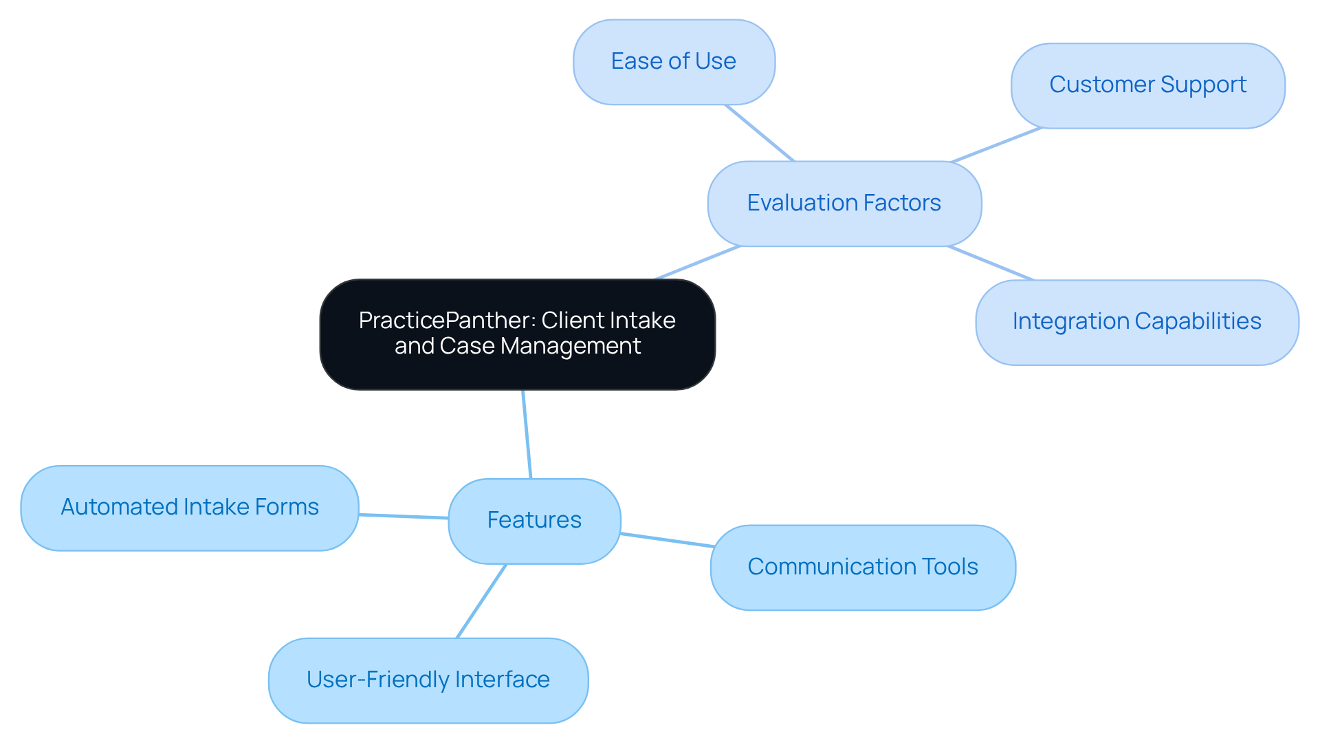 The central node represents PracticePanther, while the branches show its key features and what to consider when choosing an intake management solution. Each branch helps you understand how PracticePanther stands out and what factors are important for law firms.