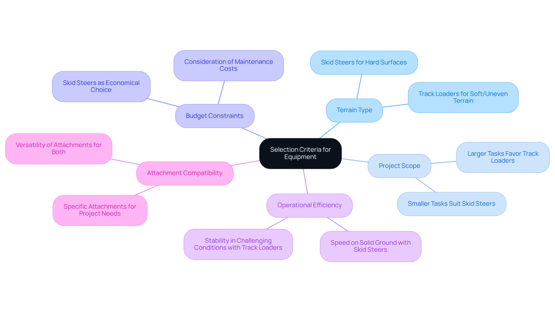The center represents the main decision point for selecting equipment. Each branch shows a key criterion to consider, with further details available as you explore each branch. The center represents the main decision point for selecting equipment. Each branch shows a key criterion to consider, with further details available as you explore each branch.