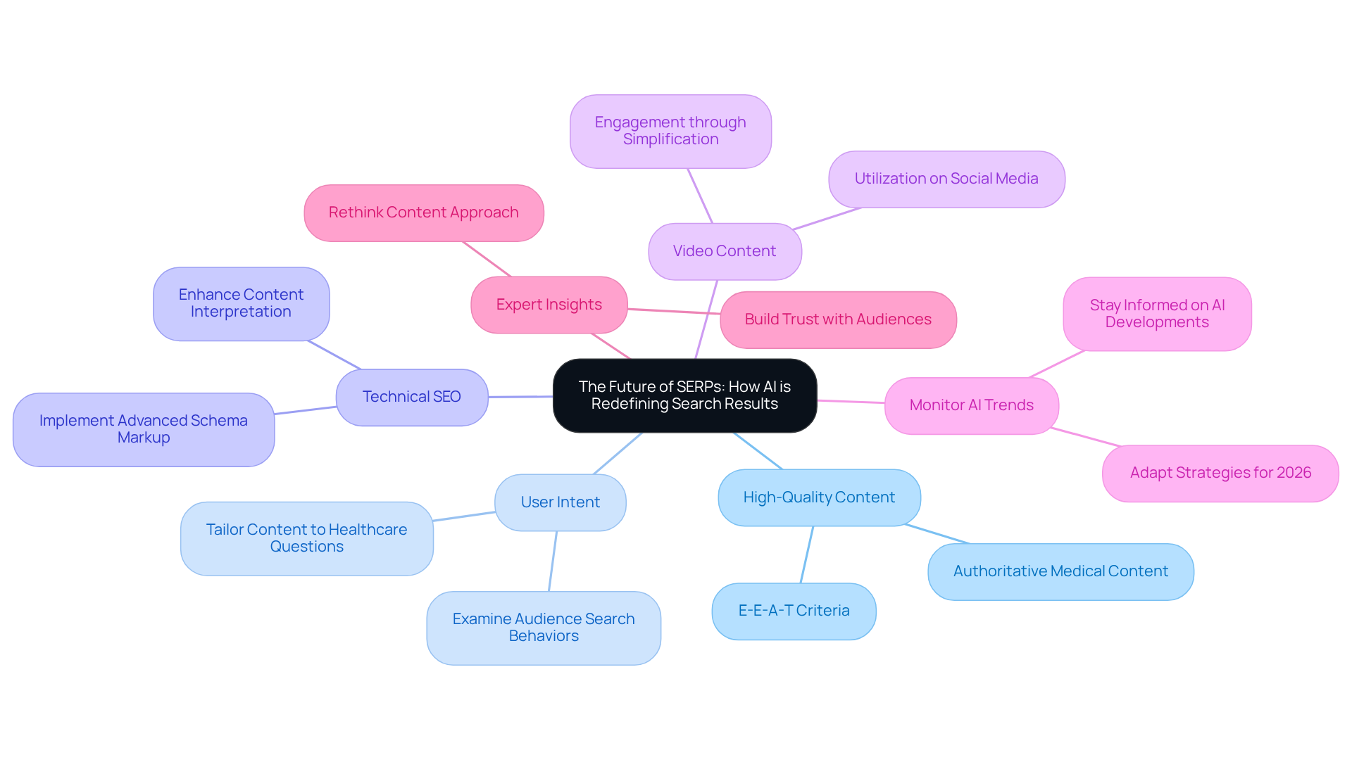 The central node represents the main topic, while each branch highlights a strategy. Follow the branches to see specific actions and insights that can help you adapt to the changing landscape of search results. The central node represents the main topic, while each branch highlights a strategy. Follow the branches to see specific actions and insights that can help you adapt to the changing landscape of search results.
