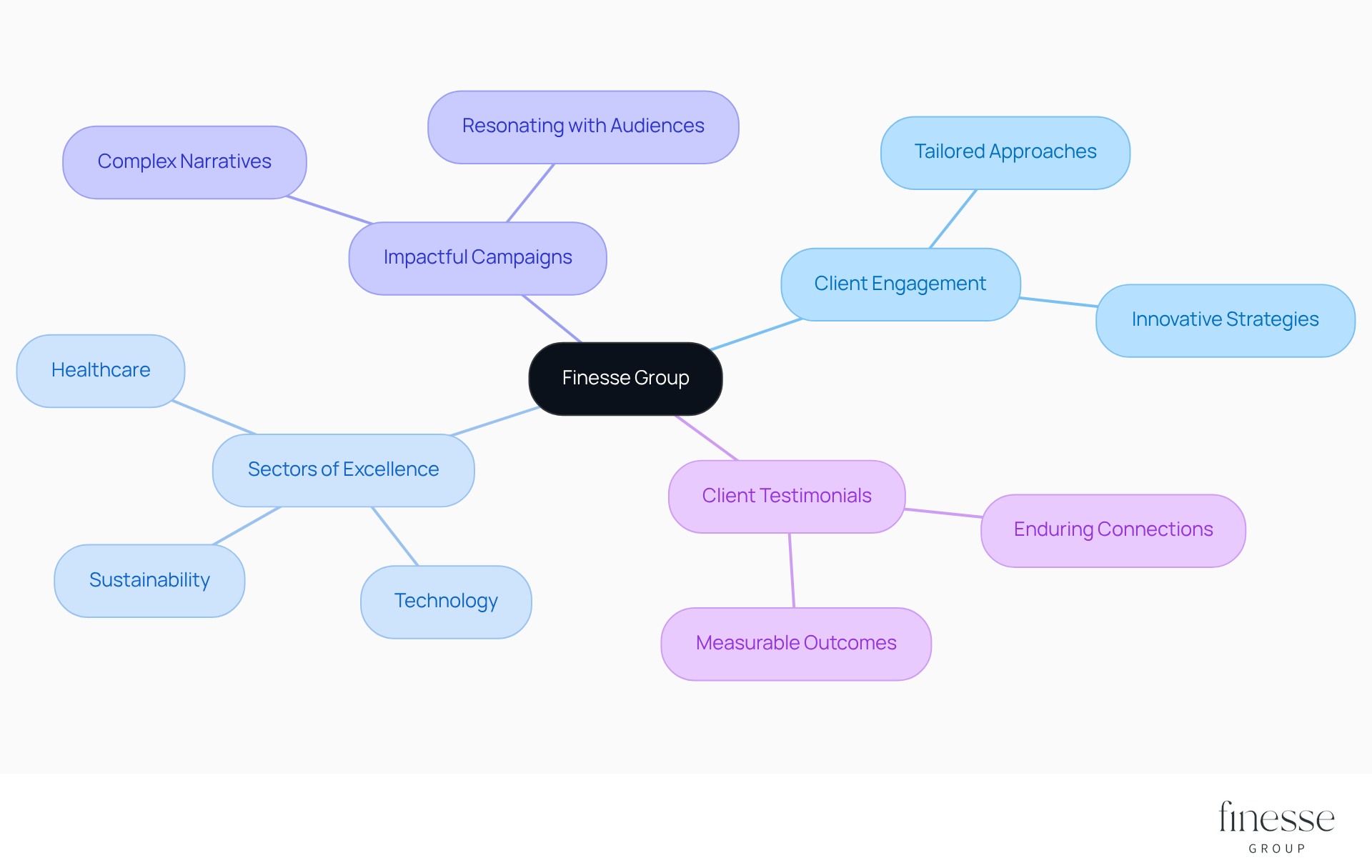 The central node represents Finesse Group, and the branches illustrate the key areas where they excel, showing how they engage with clients and the sectors they specialize in.