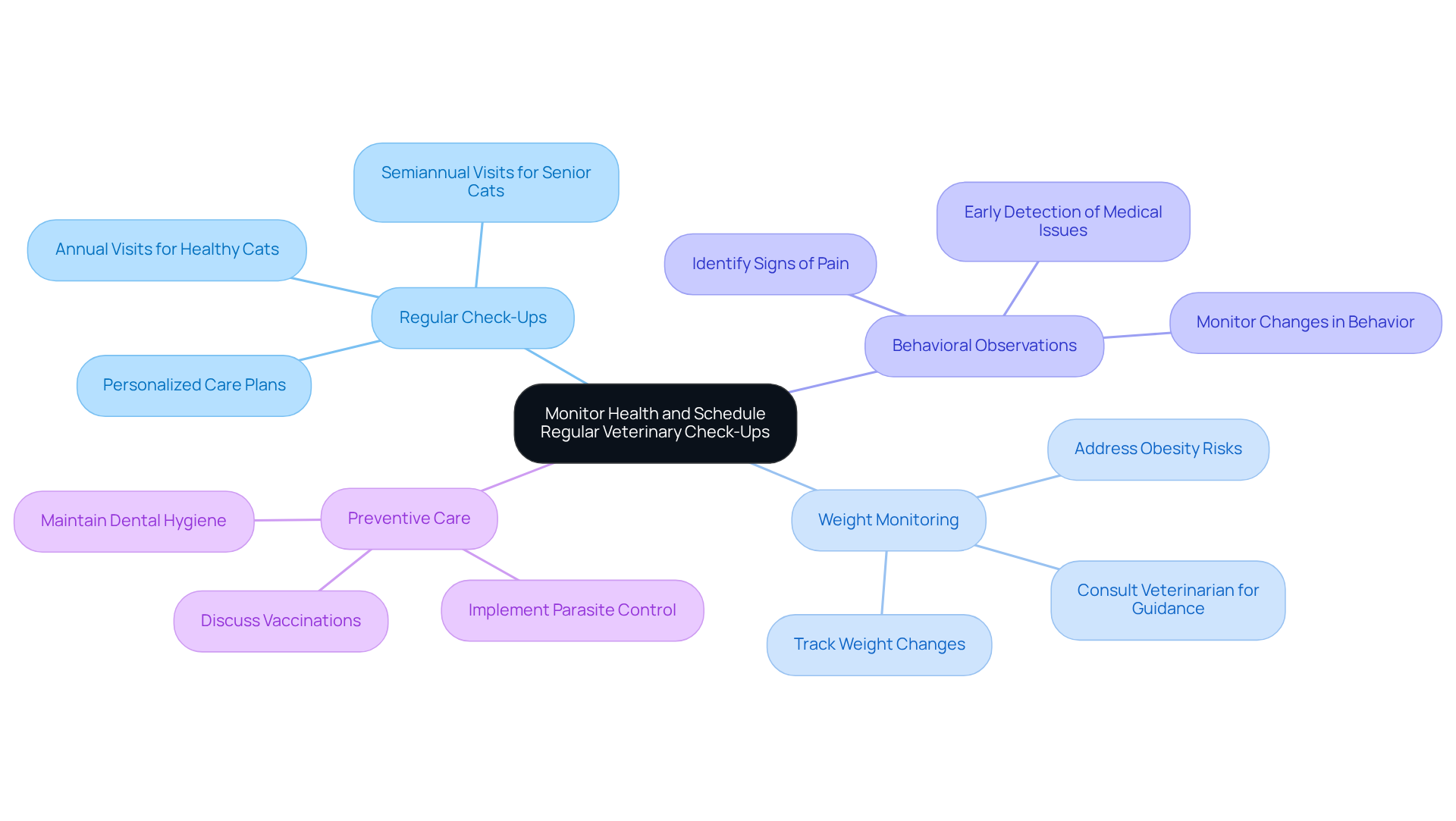 Start from the center with the main theme of health monitoring, then explore each branch to see the different aspects you can focus on for your cat's well-being. Each category lists important actions you can take to ensure your feline friend stays healthy.