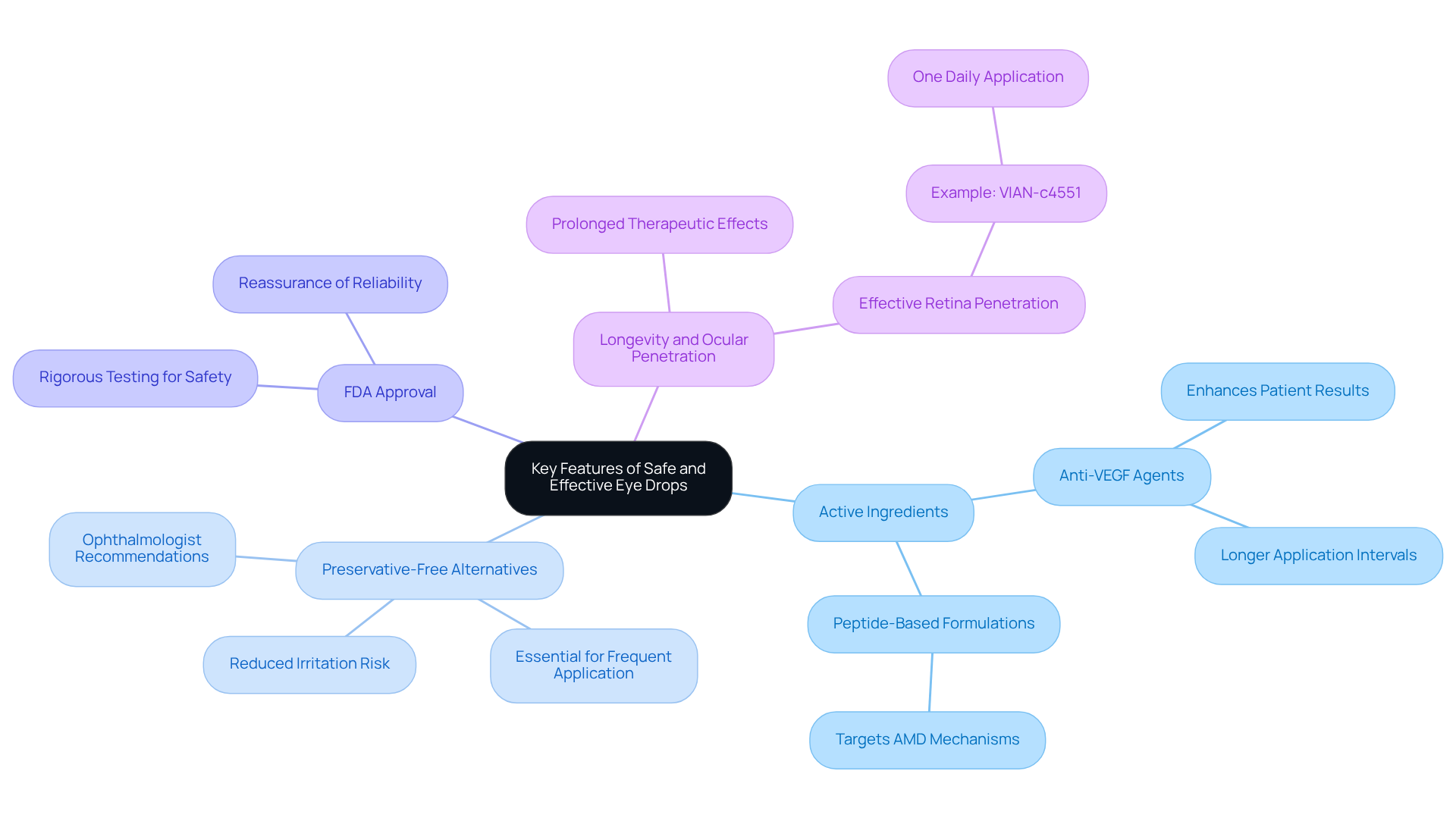 The central node represents the main topic, while the branches show important features to consider. Each feature is connected to specific details that explain why they matter for your treatment.