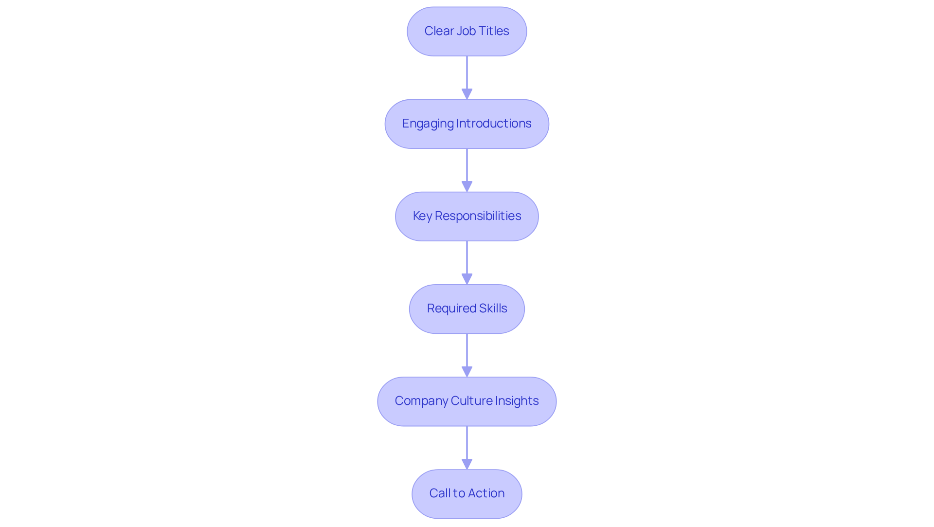 Each box represents a step in the process of creating effective job postings. Follow the arrows to see how each step builds on the previous one, guiding you through the best practices for attracting quality candidates.