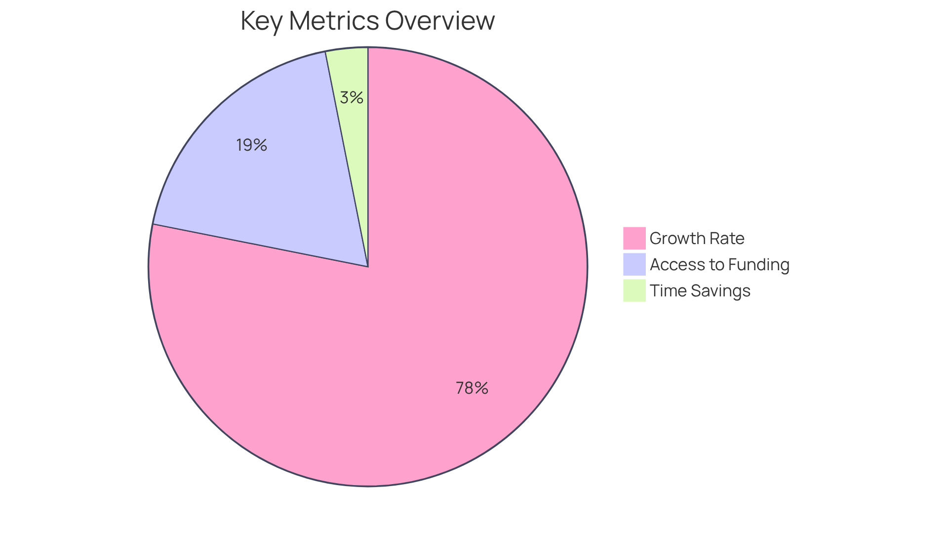 Each slice of the pie shows a key metric that contributes to the financial success of small businesses using SecureBags. The larger the slice, the more significant the impact of that metric on overall growth.