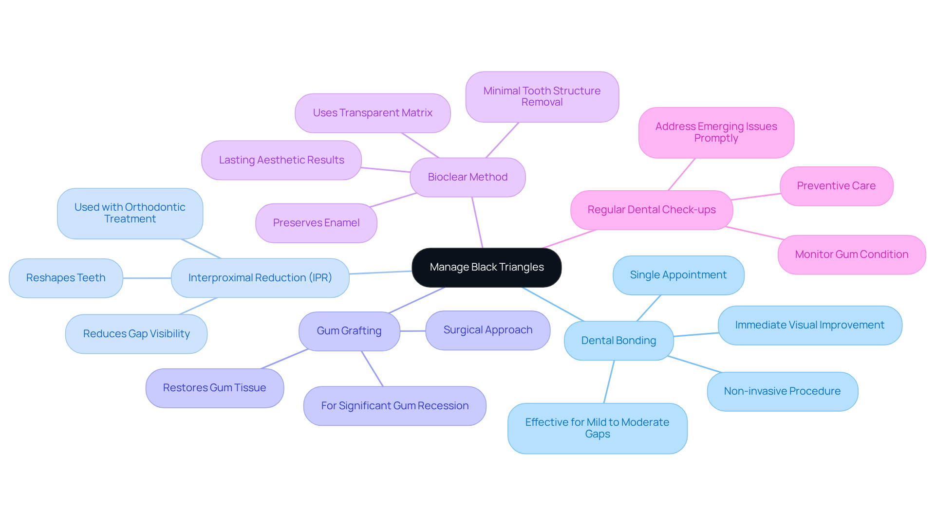 The central node represents the main issue of black triangles. Each branch shows a different treatment option, and the sub-branches provide additional details about each method. This layout helps you understand the various ways to address the issue and maintain your child's oral health.
