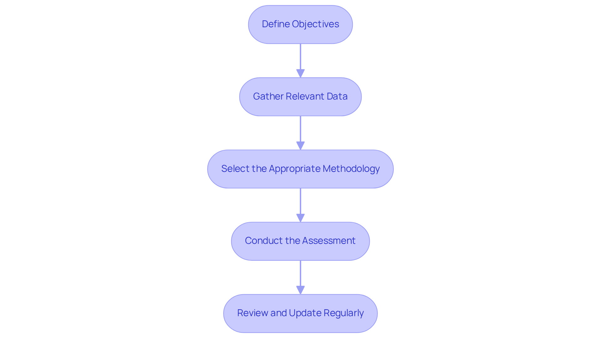 Each box represents a crucial step in the patent valuation process. Follow the arrows to see how each step leads to the next, ensuring a comprehensive approach to assessing intellectual property.