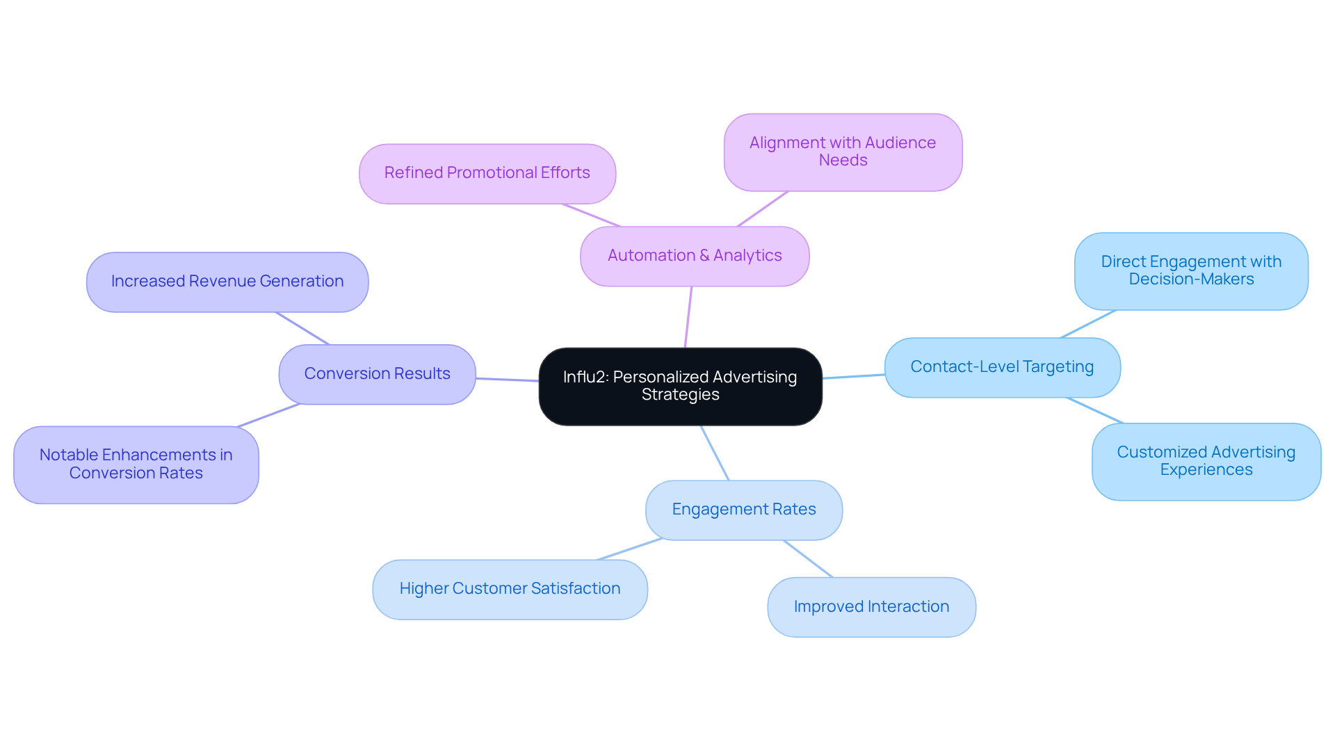 Start at the center with the main idea of personalized advertising. Follow the branches to explore different aspects like targeting and engagement, and see how they all connect to improve marketing effectiveness. Start at the center with the main idea of personalized advertising. Follow the branches to explore different aspects like targeting and engagement, and see how they all connect to improve marketing effectiveness.