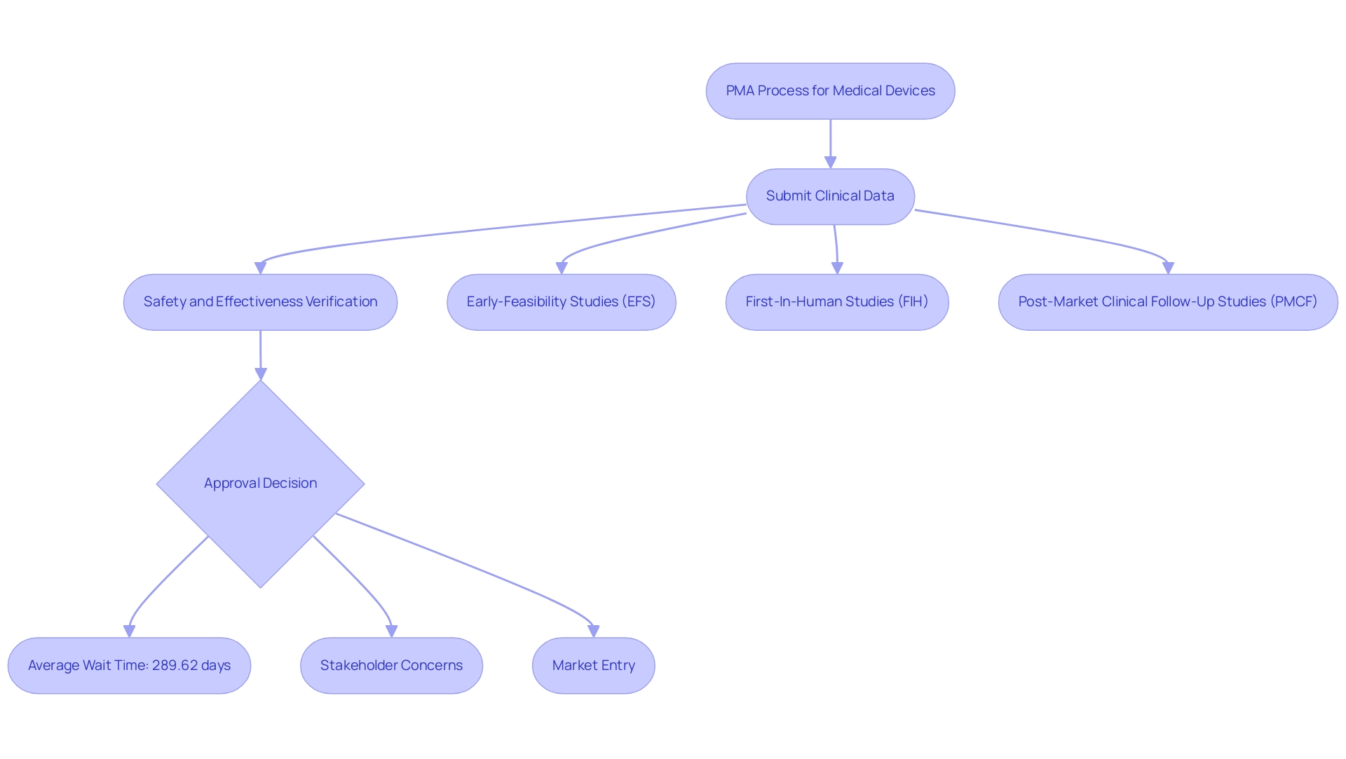 Each box represents a step in the PMA process, with colors indicating stages of submission (blue) and approval (green). Arrows show the flow of the process, and additional notes provide context on clinical studies and stakeholder concerns.