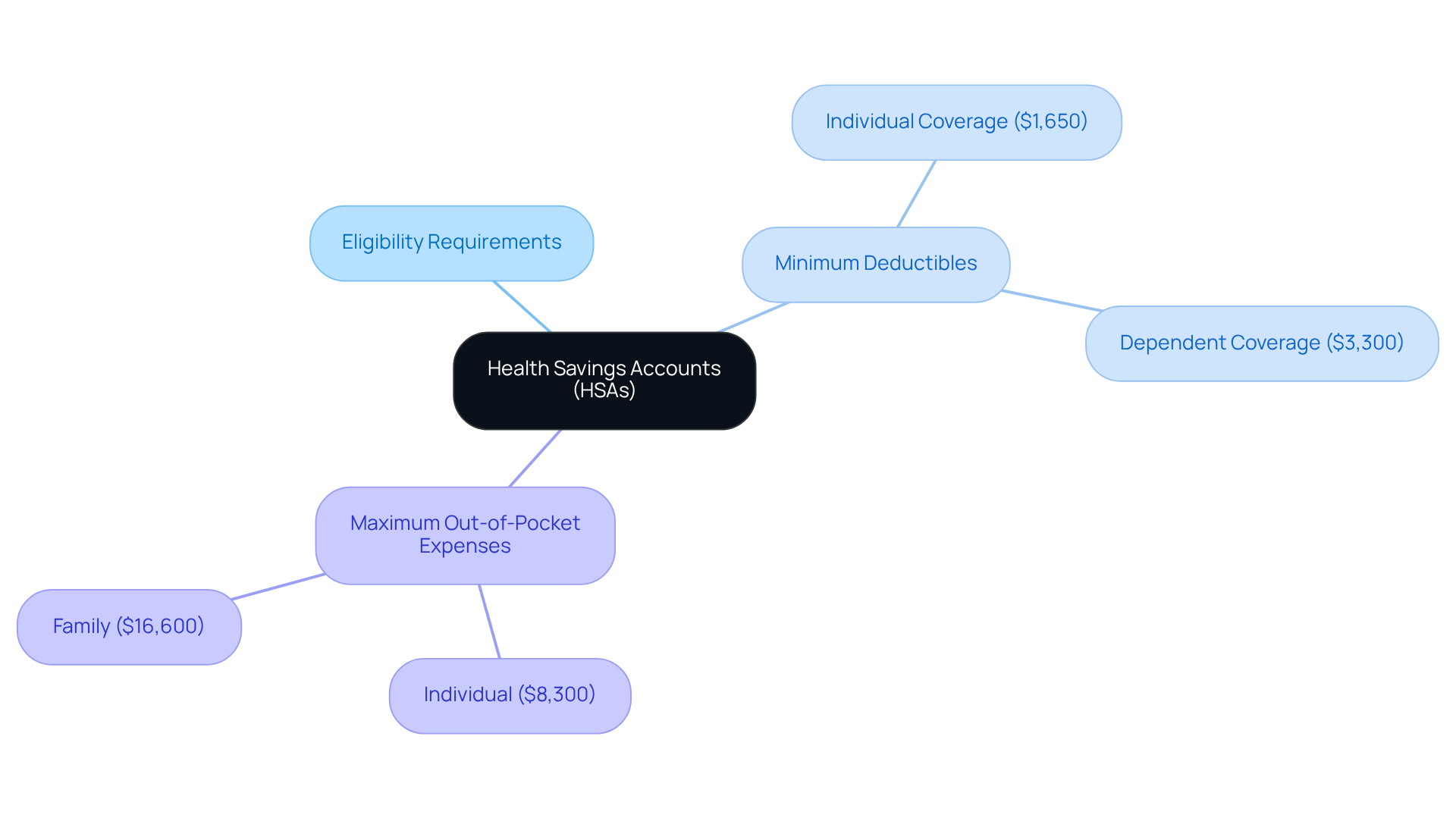 What is Considered High Deductible for HSA: Key Insights - Bright Advisers