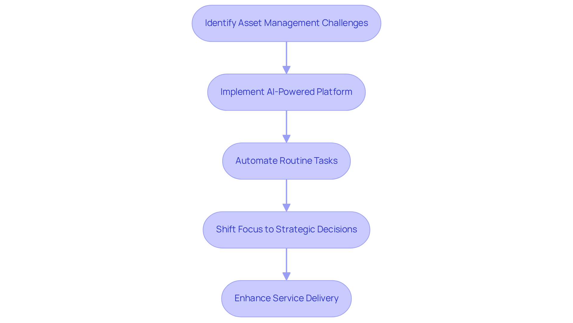 Each step in the flowchart shows a part of the process for improving asset management. Follow the arrows to see how addressing challenges leads to better service delivery and operational efficiency.