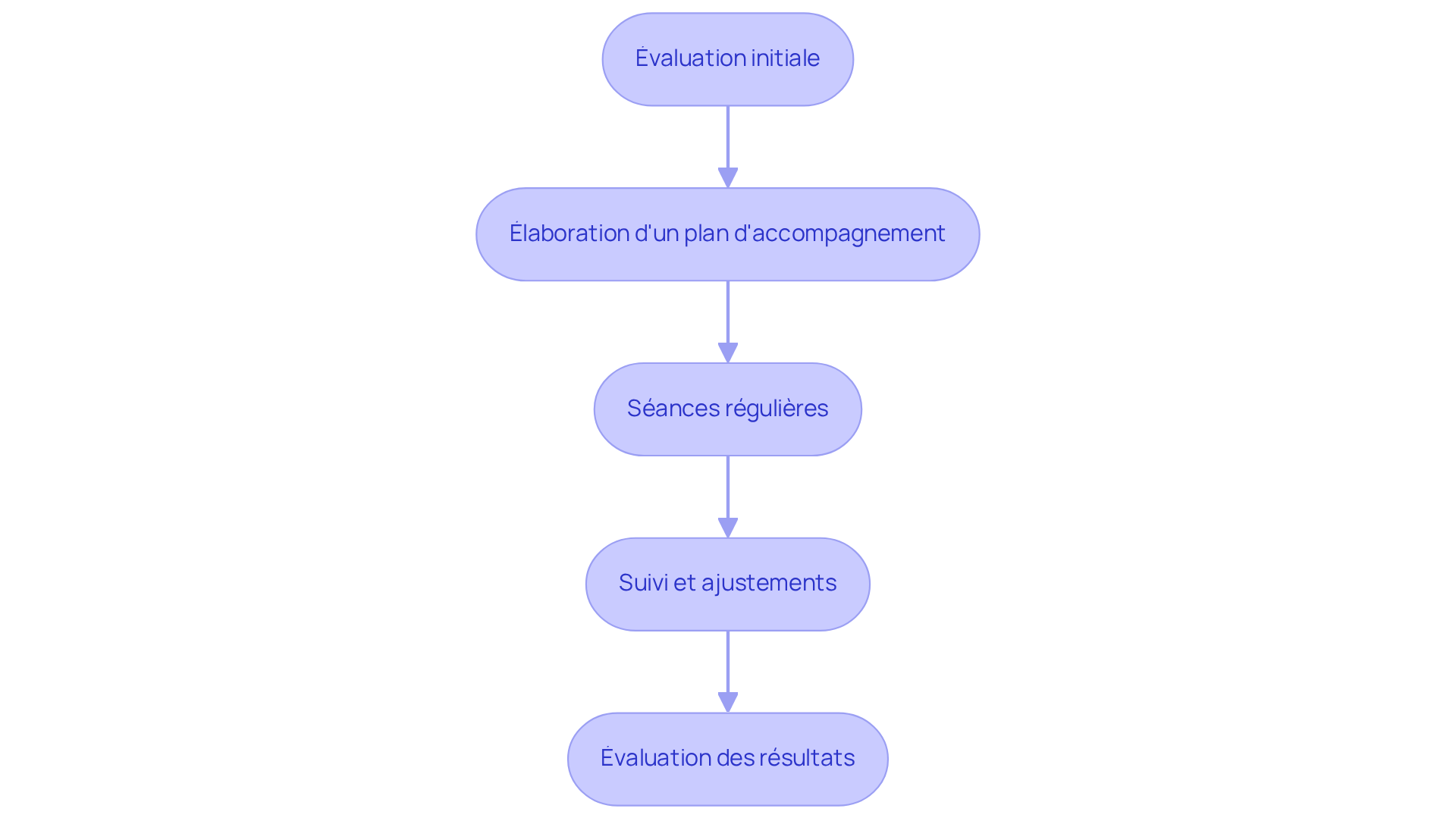 Chaque étape représente un moment clé du soutien. Les flèches montrent comment vous progressez d'une étape à l'autre, vous guidant à travers votre cheminement vers le bien-être. Chaque étape représente un moment clé du soutien. Les flèches montrent comment vous progressez d'une étape à l'autre, vous guidant à travers votre cheminement vers le bien-être.