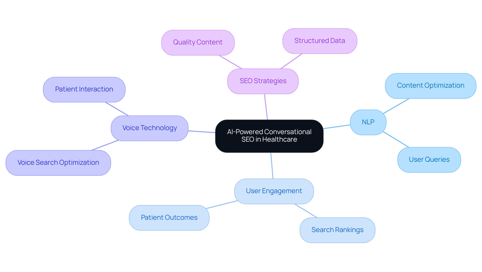 The central node represents the main topic, while branches show key areas of focus. Each sub-branch provides more detail on how these concepts interconnect, helping you visualize the overall strategy for integrating AI in healthcare SEO.