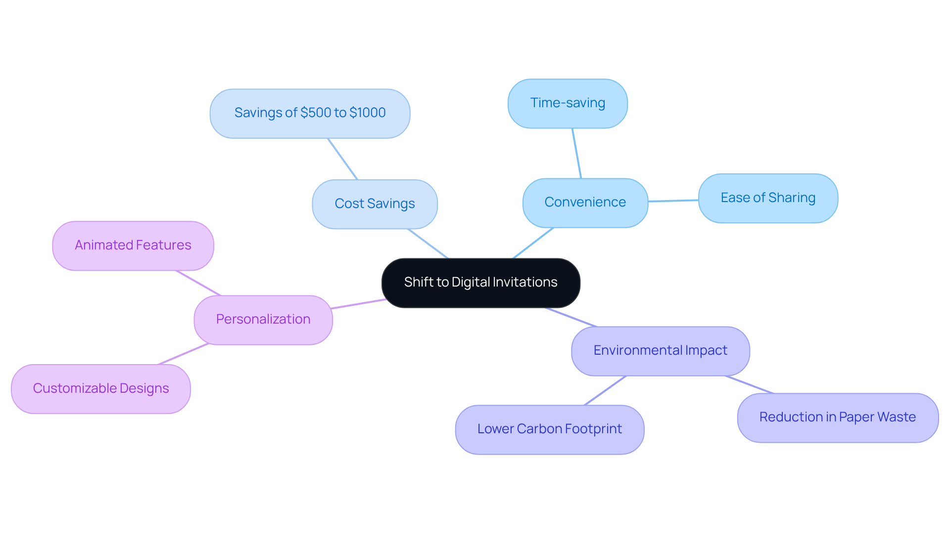 The central node represents the main topic, while the branches show the various benefits and statistics related to digital invitations. Each color-coded branch helps you quickly identify different aspects of the shift.