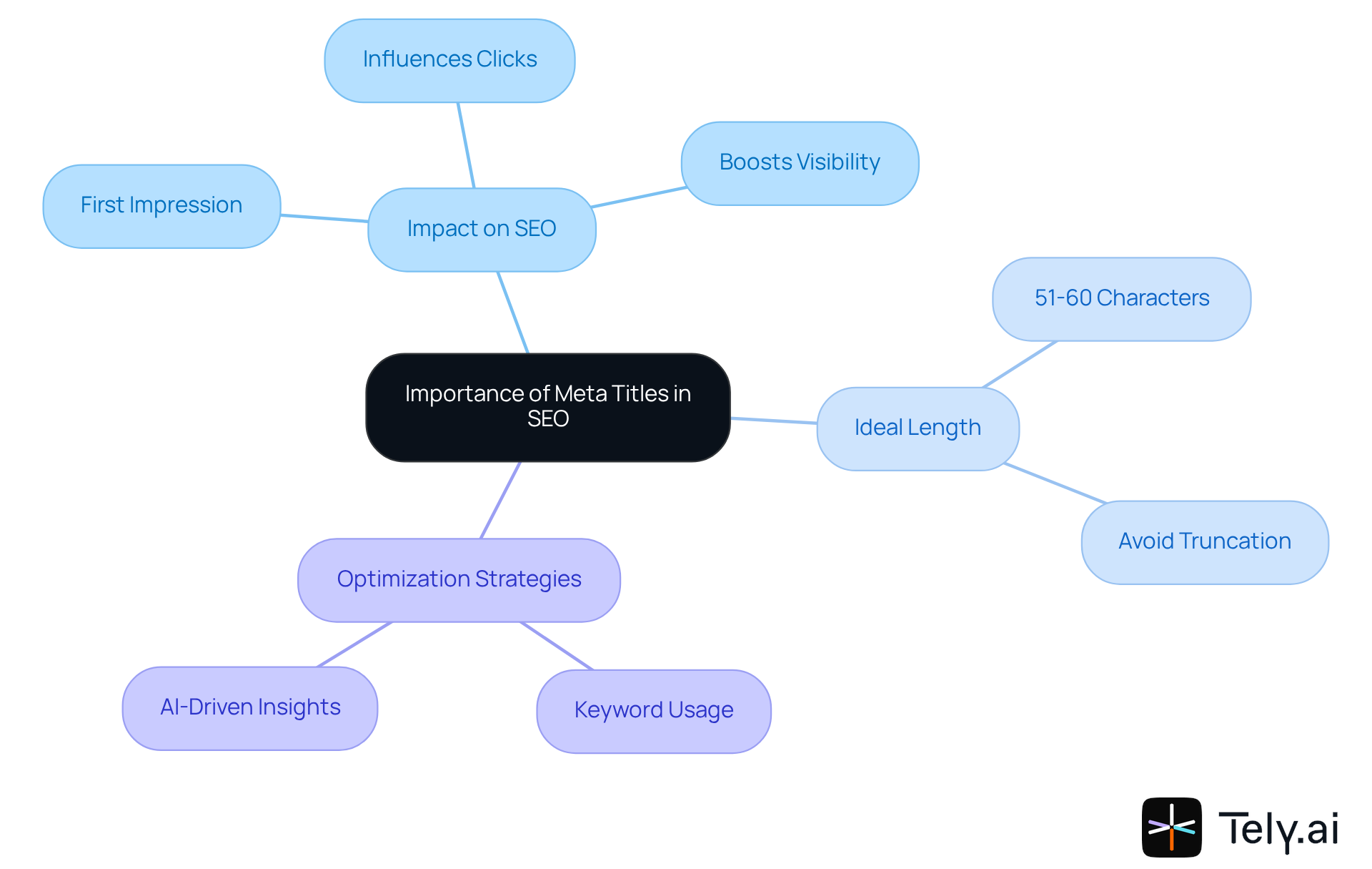 The central node represents the main topic, while the branches show related aspects of meta titles. Each branch highlights important points that contribute to understanding how to effectively use meta titles for better SEO.