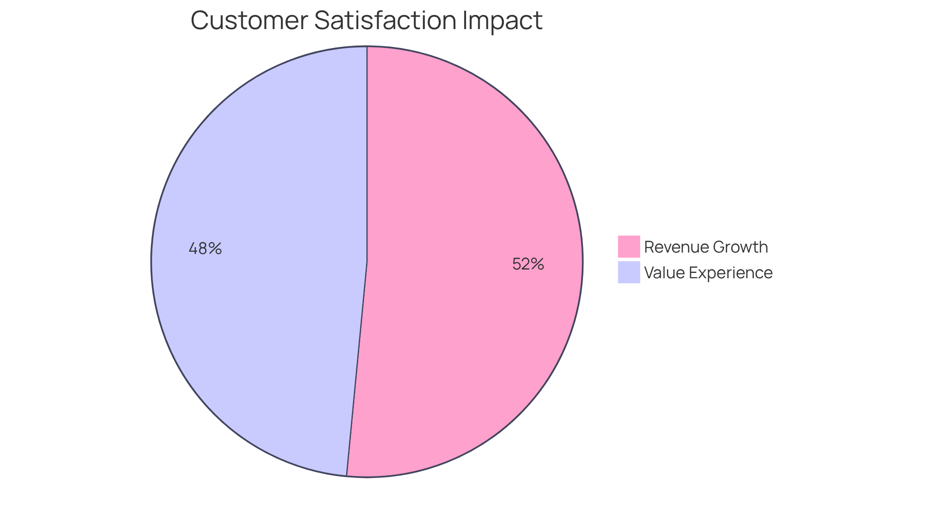 The green segment shows the percentage of businesses that see revenue growth by focusing on customer satisfaction, while the blue segment represents the percentage of customers who prioritize experience as much as the products themselves.