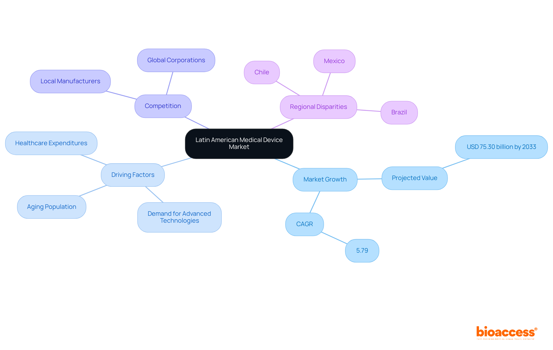 The central node represents the overall market, while branches show the key factors influencing growth and competition. Each color-coded branch helps you see how different elements relate to the main topic.