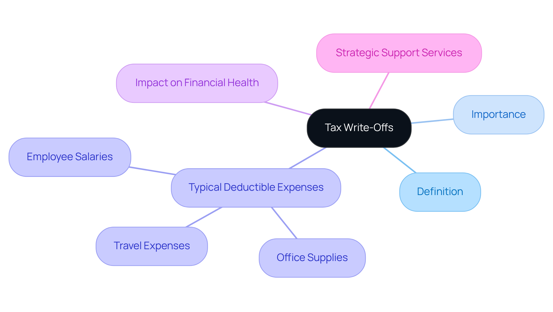Start at the center with the main idea of tax write-offs, then explore the branches to see definitions, importance, typical expenses, and how strategic planning can benefit business owners.