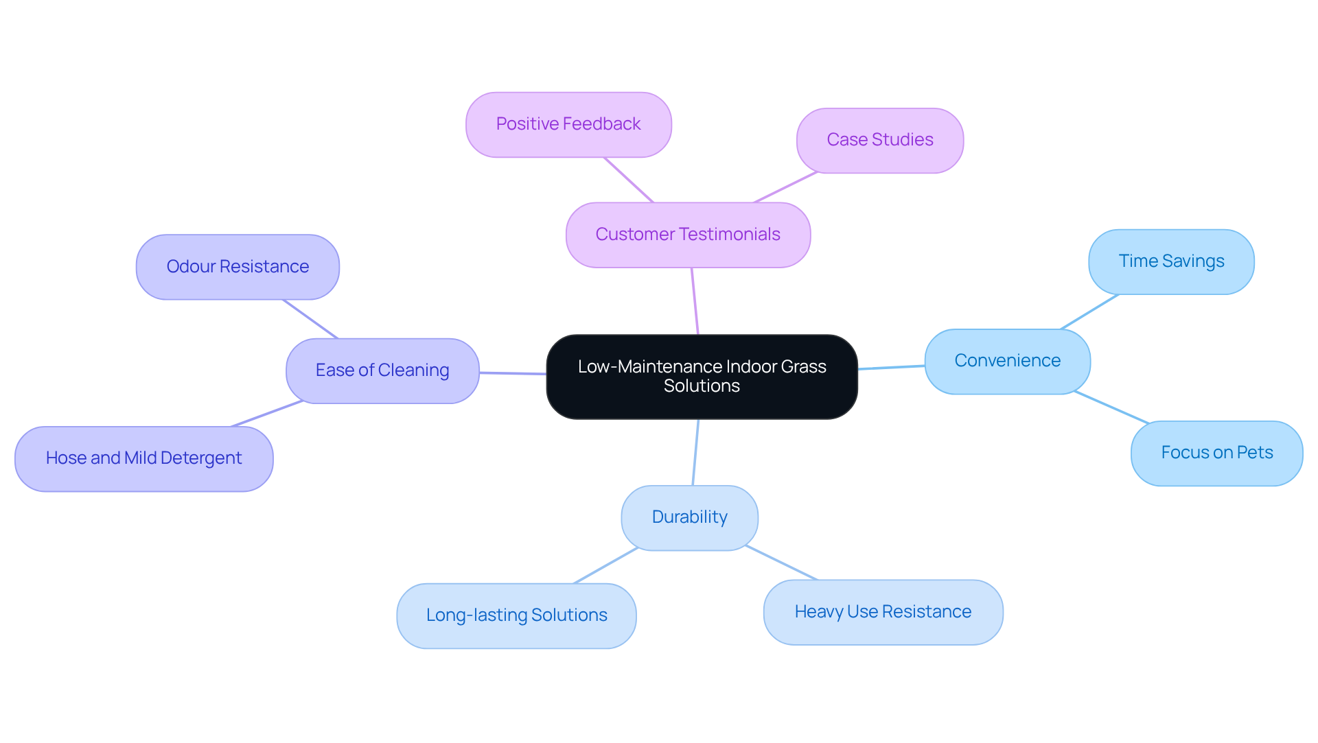 This mindmap starts with the main idea in the center and branches out to show how these grass solutions make life easier for pet owners. Each branch represents a key benefit, and the sub-branches provide more details. Follow the branches to see how these solutions can enhance your experience with pets!