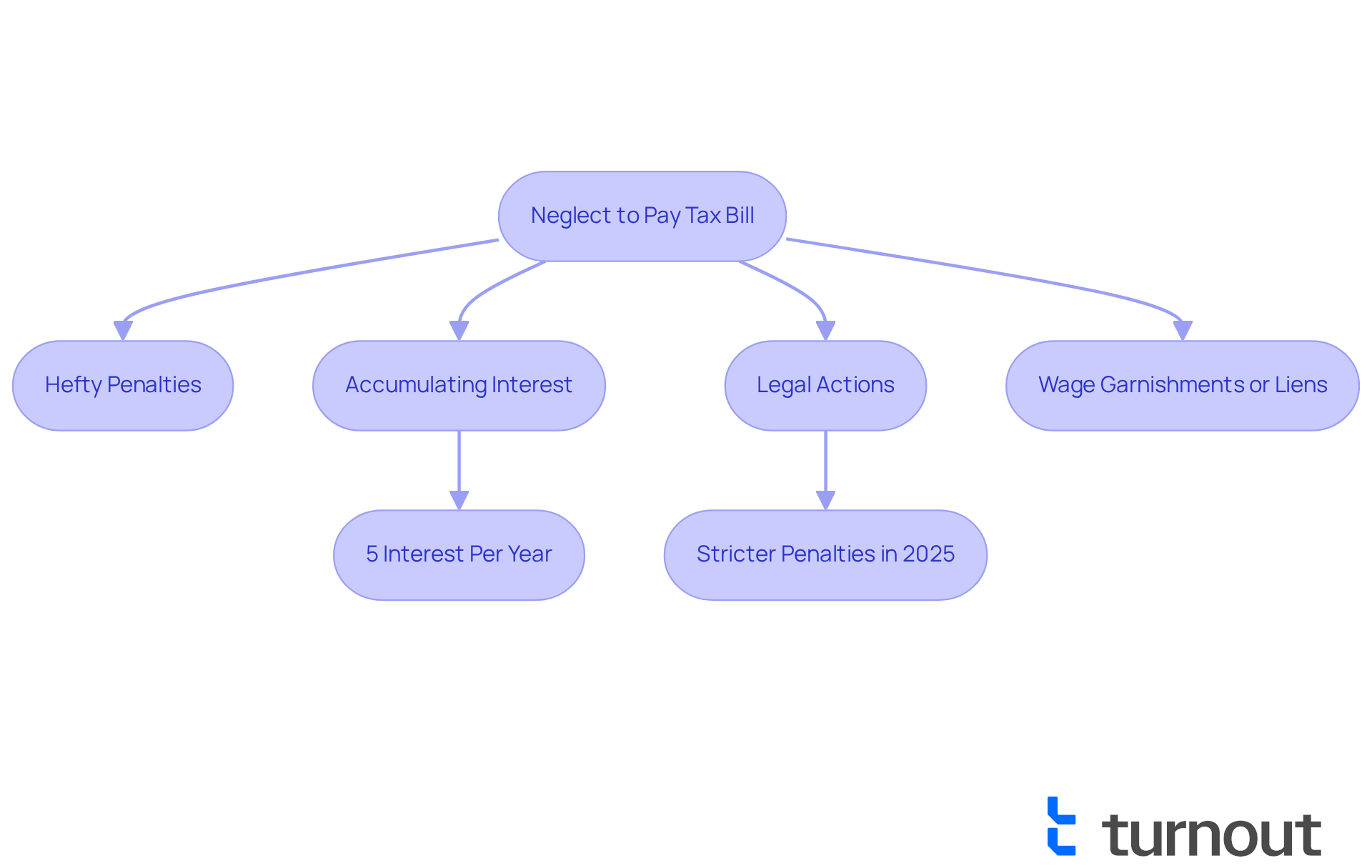 Each box represents a consequence of not paying taxes. Follow the arrows to see how neglect leads to serious financial issues, with each branch detailing specific outcomes that can arise. Each box represents a consequence of not paying taxes. Follow the arrows to see how neglect leads to serious financial issues, with each branch detailing specific outcomes that can arise.
