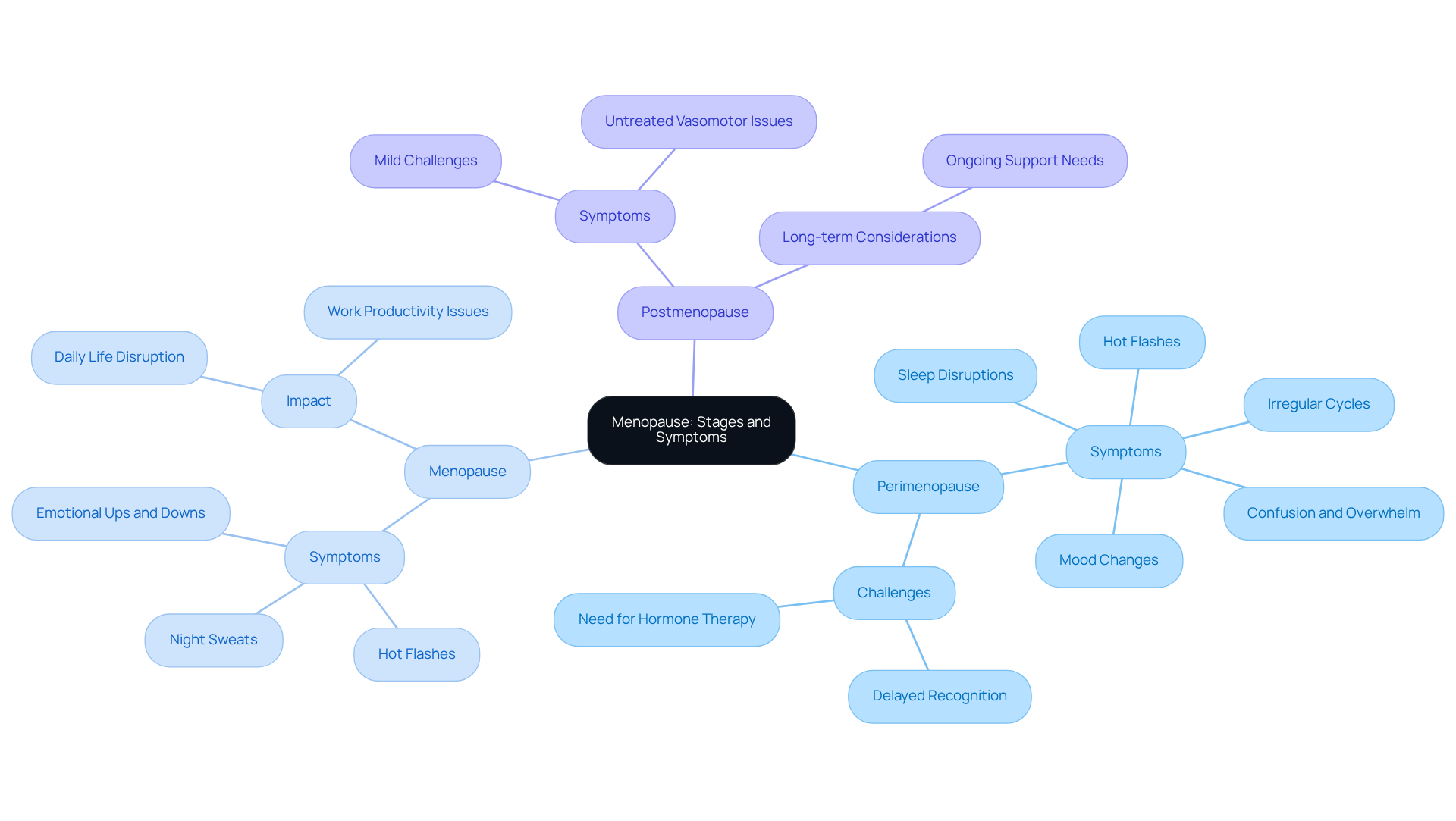 This mindmap illustrates the three stages of menopause. Each branch represents a stage, and the sub-branches list the symptoms and characteristics associated with that stage. Follow the branches to see how each phase connects and what to expect during this natural transition.