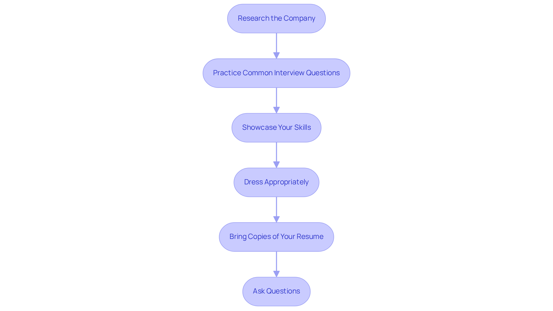 Each box represents a key step in your interview preparation journey. Follow the arrows to see the order in which you should tackle these steps for the best chance of success. Each box represents a key step in your interview preparation journey. Follow the arrows to see the order in which you should tackle these steps for the best chance of success.