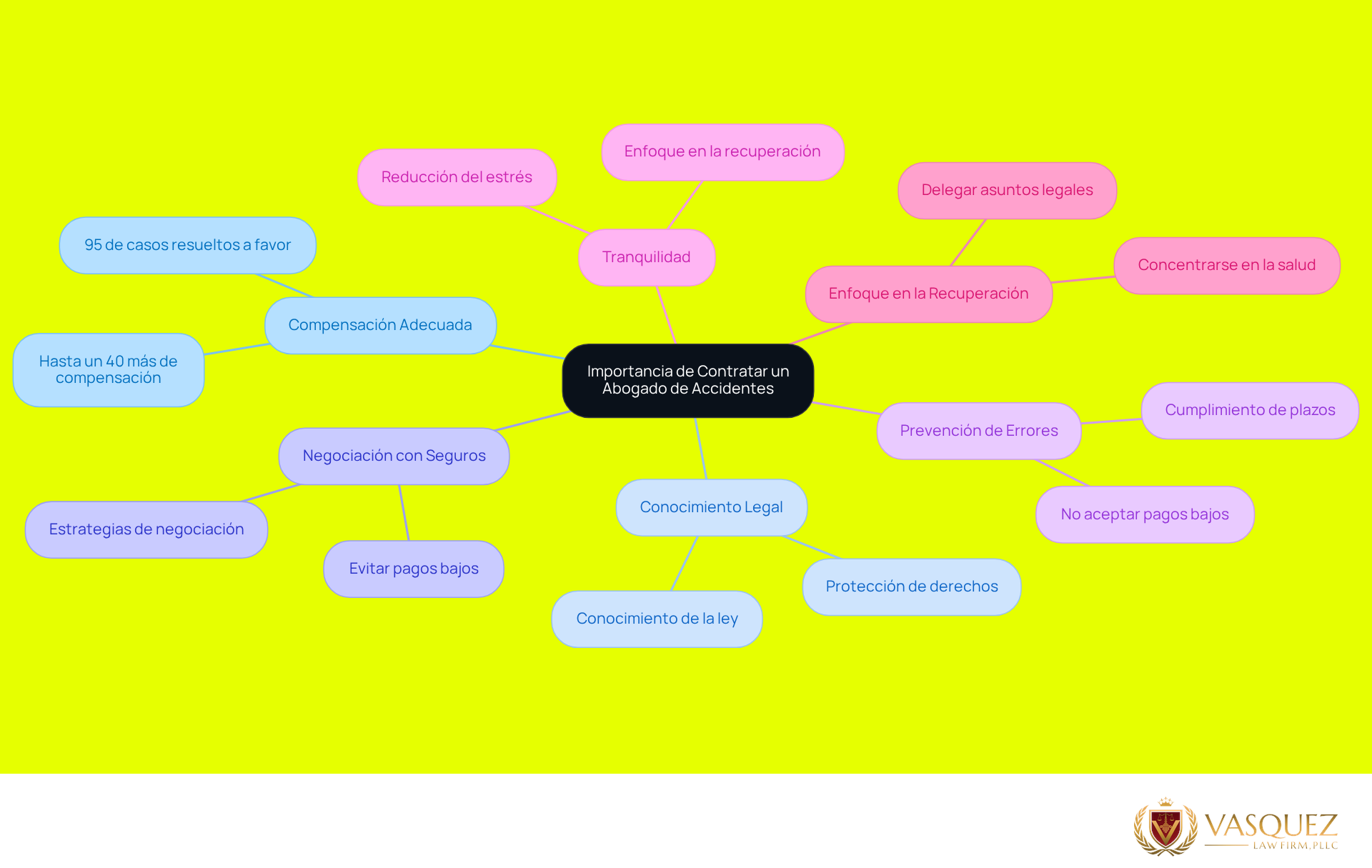 El nodo central muestra la idea principal, mientras que las ramas representan los beneficios de tener un abogado. Cada beneficio se puede explorar más a fondo a través de las sub-ramas, lo que ayuda a entender cómo cada aspecto contribuye a la compensación y bienestar del cliente.