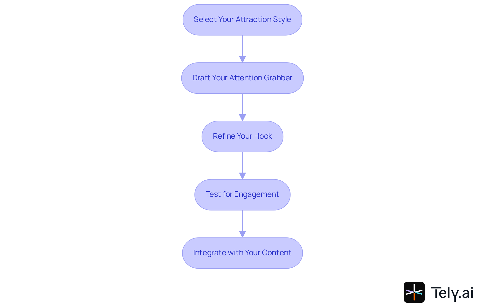 Each box represents a step in the process of creating a hook for your writing. Follow the arrows to see how to move from one step to the next, ensuring you create an engaging introduction.