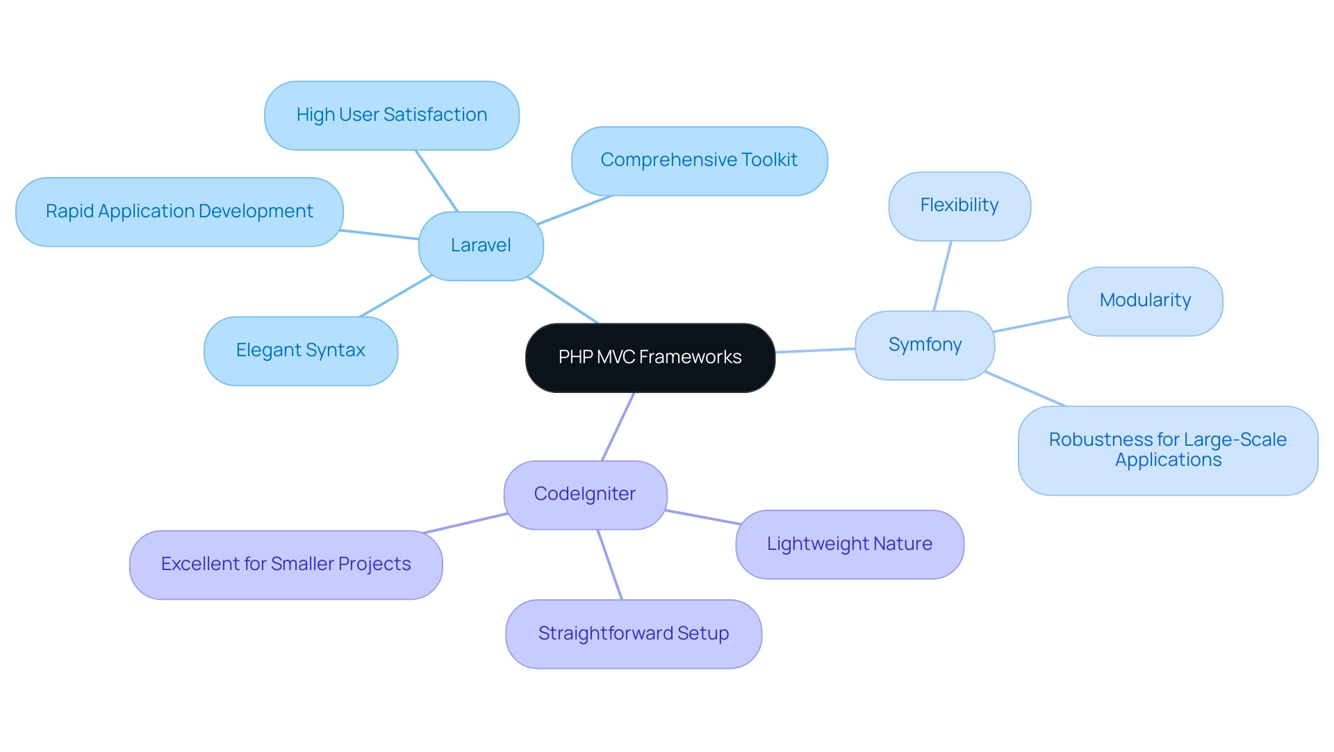 The central node represents PHP MVC frameworks, with branches for each framework highlighting their unique characteristics and features.