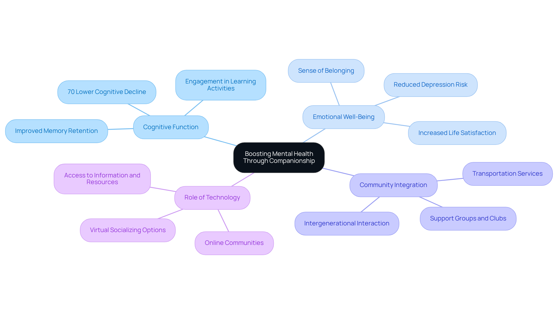 The central node represents the main theme, while the branches illustrate the various benefits and factors related to social interaction. Each sub-node gives specific details that expand on the main ideas, helping you see how everything connects.