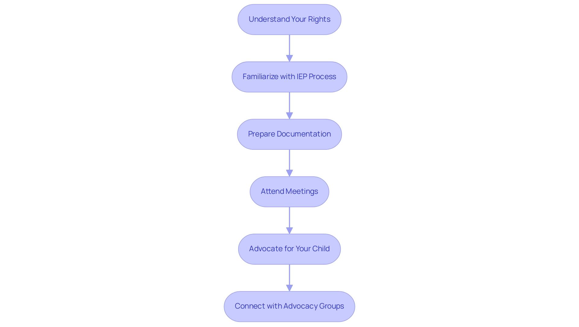 Each box represents a step in the IEP process, and the arrows indicate the sequential flow from one step to the next.