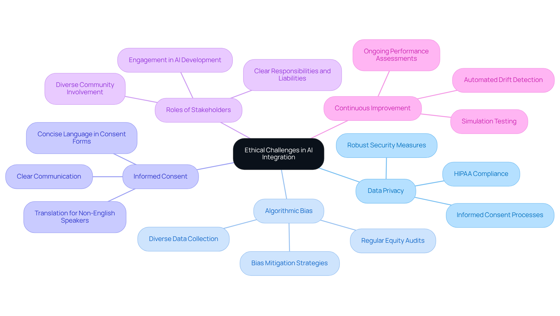 The center represents the main theme of ethical challenges. Each branch shows a specific challenge or area of focus, and further sub-branches detail actions or considerations related to that area, helping you see the comprehensive picture of responsible AI integration. The center represents the main theme of ethical challenges. Each branch shows a specific challenge or area of focus, and further sub-branches detail actions or considerations related to that area, helping you see the comprehensive picture of responsible AI integration.