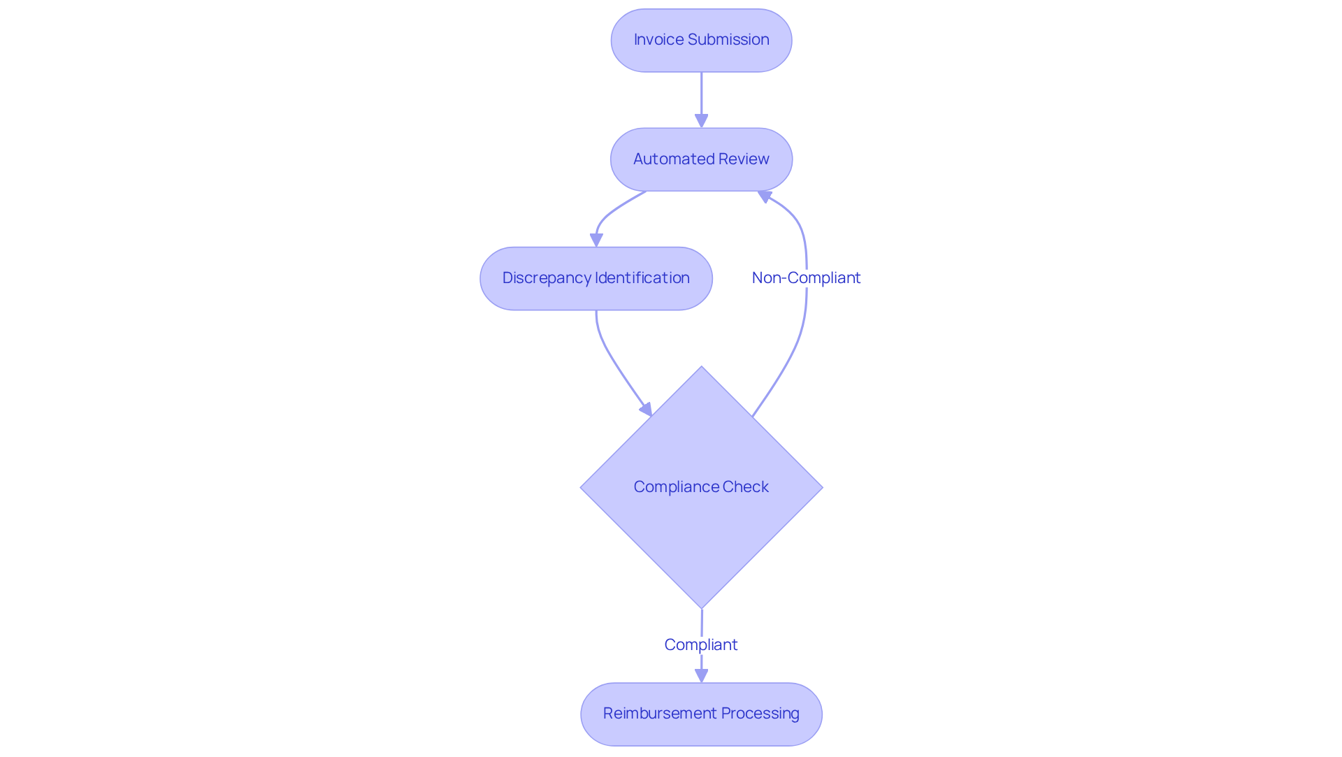 Each box represents a step in the workflow. Follow the arrows to see how the process flows from invoice submission to reimbursement, highlighting the role of automation and analytics in each stage. Each box represents a step in the workflow. Follow the arrows to see how the process flows from invoice submission to reimbursement, highlighting the role of automation and analytics in each stage.