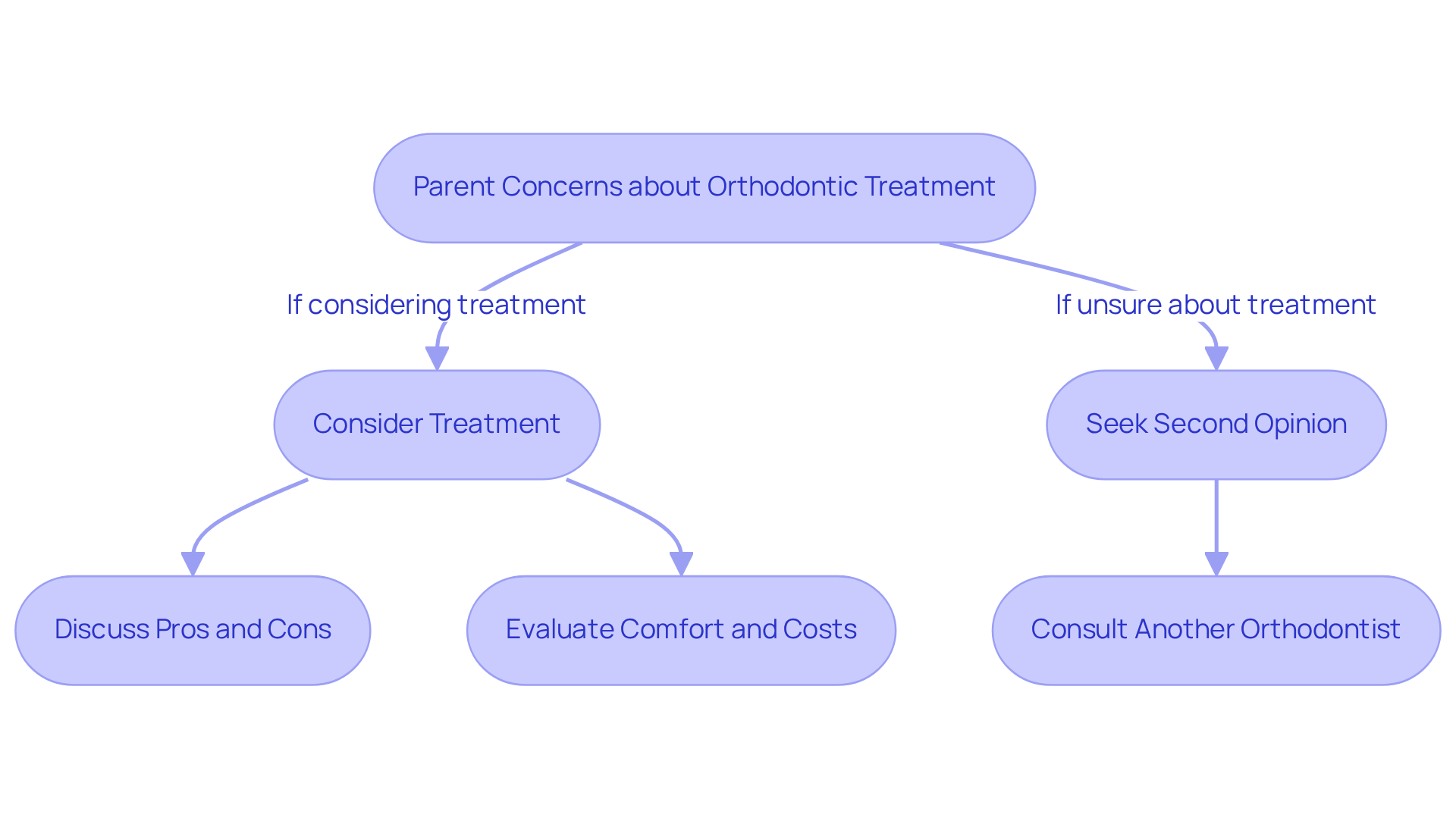 This flowchart guides parents through their concerns about orthodontic treatment. Start at the top with your worries, then follow the arrows to see your options: whether to consider treatment or seek a second opinion. Each step helps clarify your choices and what to discuss with your orthodontist. This flowchart guides parents through their concerns about orthodontic treatment. Start at the top with your worries, then follow the arrows to see your options: whether to consider treatment or seek a second opinion. Each step helps clarify your choices and what to discuss with your orthodontist.