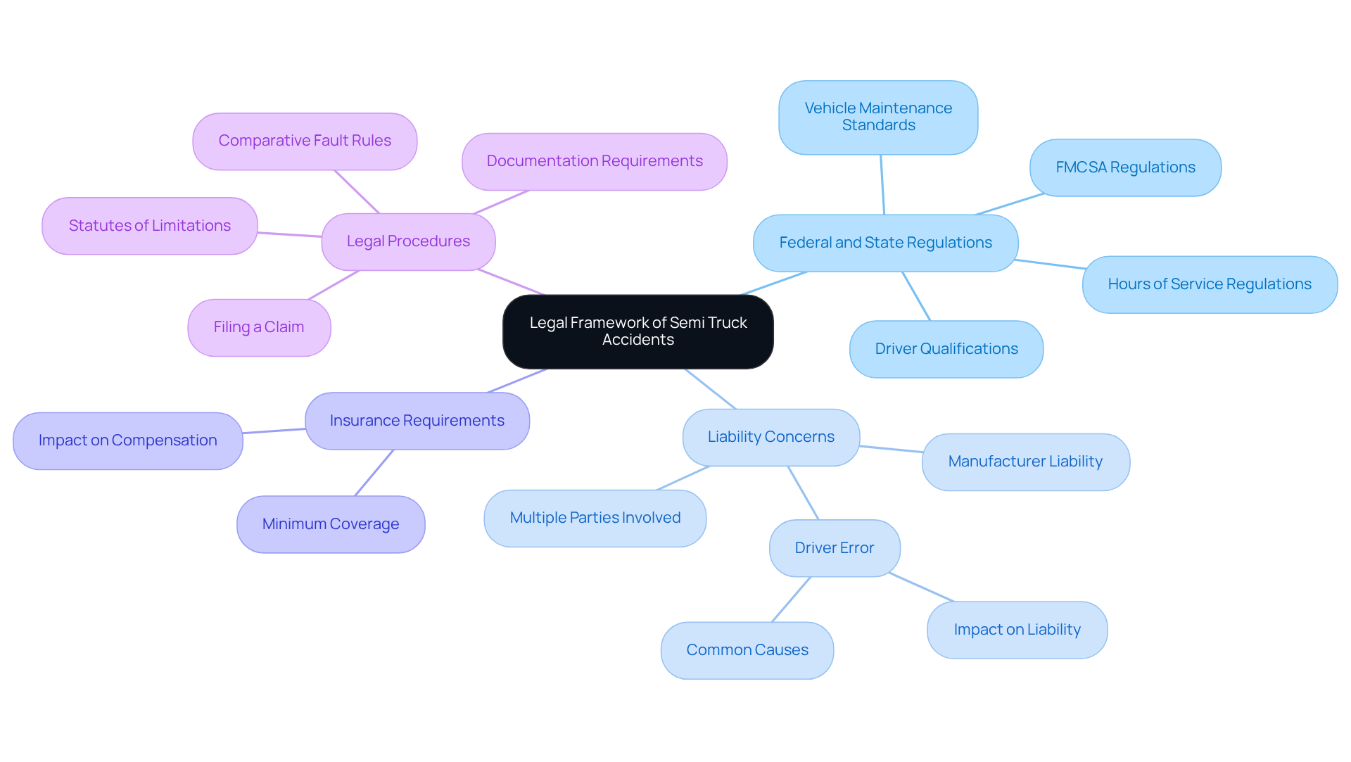 The central node represents the overall legal framework, while each branch highlights a key component. Sub-branches provide additional details, helping you understand how these elements connect and contribute to navigating semi truck accident cases.