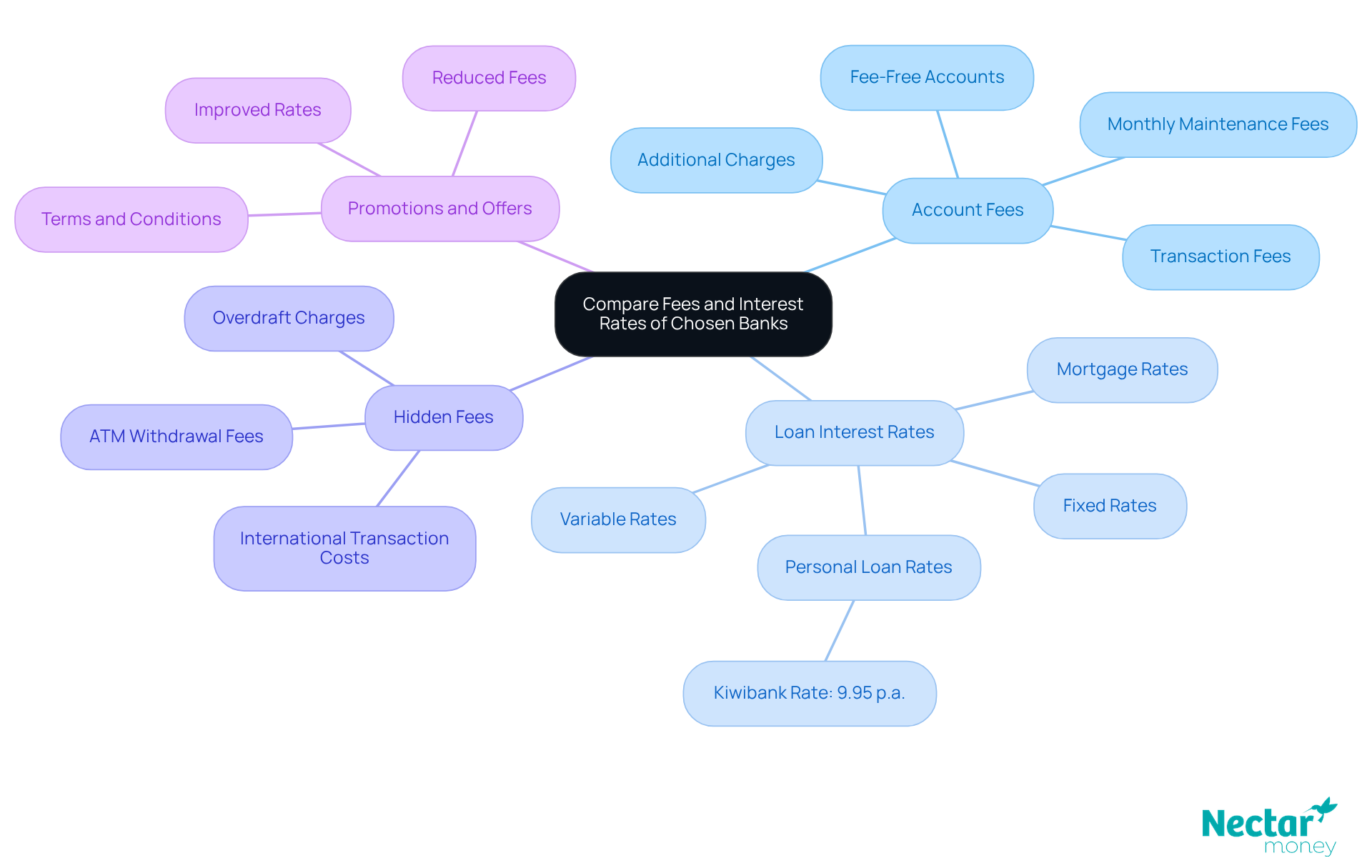 This mindmap helps you see the different factors to consider when comparing banks. Each branch represents a category of fees or rates, and the sub-branches provide more details. Follow the branches to understand how each aspect can affect your financial decisions. This mindmap helps you see the different factors to consider when comparing banks. Each branch represents a category of fees or rates, and the sub-branches provide more details. Follow the branches to understand how each aspect can affect your financial decisions.