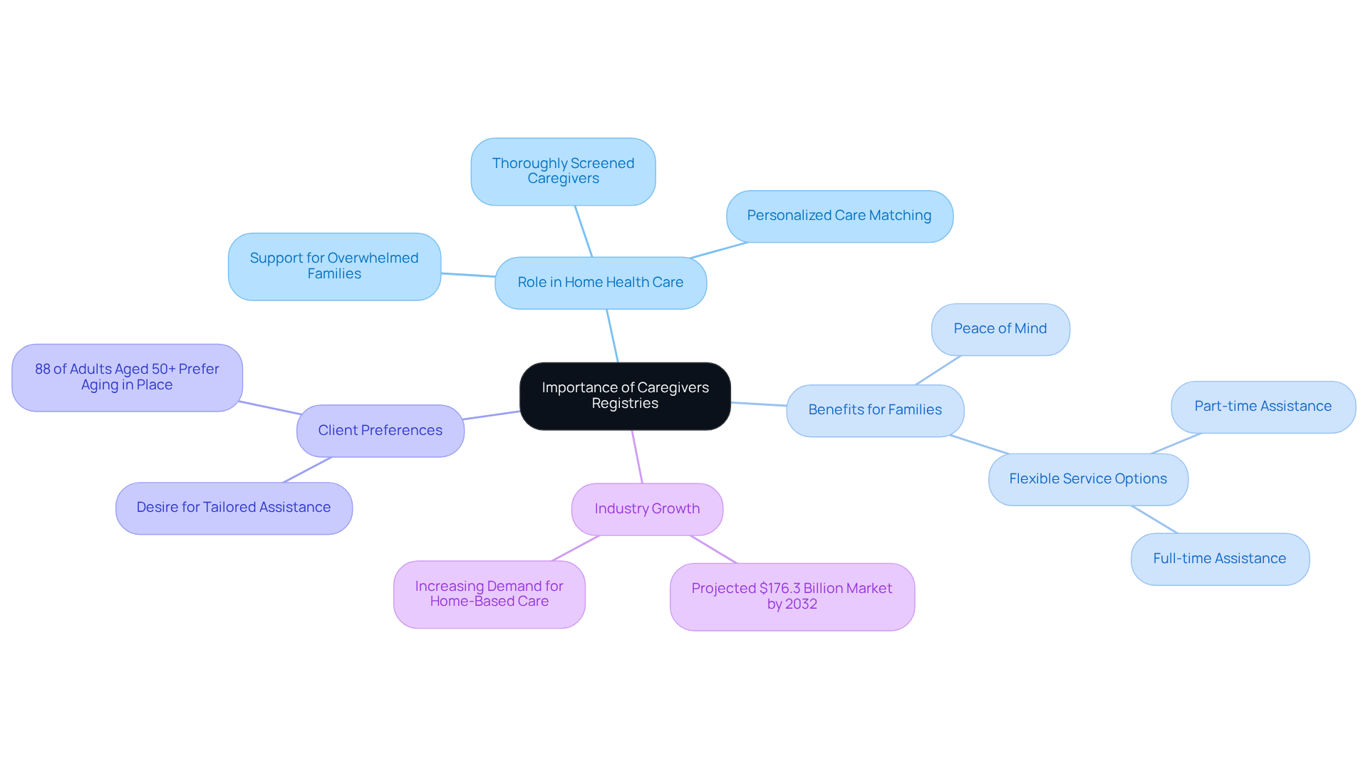 This mindmap starts at the center with the main topic. Each branch leads to a specific aspect of caregivers registries, highlighting how they support families and enhance the quality of care. The colors help you see distinct areas of focus.