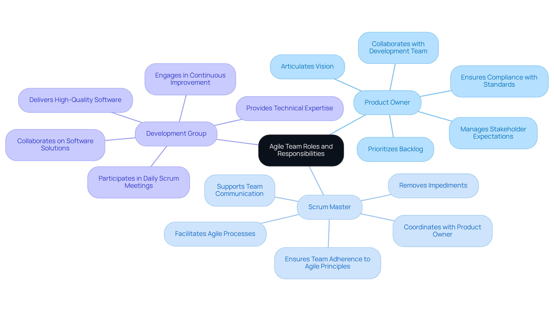 This mindmap shows the key roles in Agile teams and what each role is responsible for. Start at the center with the main topic, then follow the branches to see how each role contributes to the team's success. This mindmap shows the key roles in Agile teams and what each role is responsible for. Start at the center with the main topic, then follow the branches to see how each role contributes to the team's success.