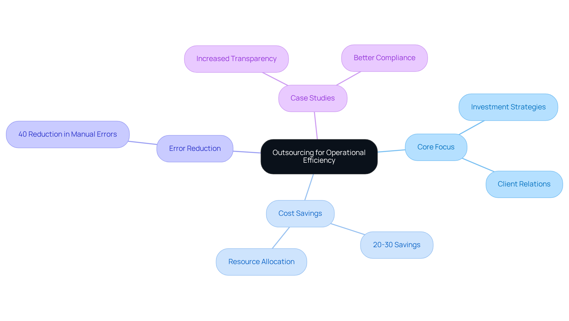 This mindmap illustrates how outsourcing can help investment firms focus on what matters most. Each branch represents a key benefit or area of focus, showing how they connect back to the central idea of enhancing operational efficiency.