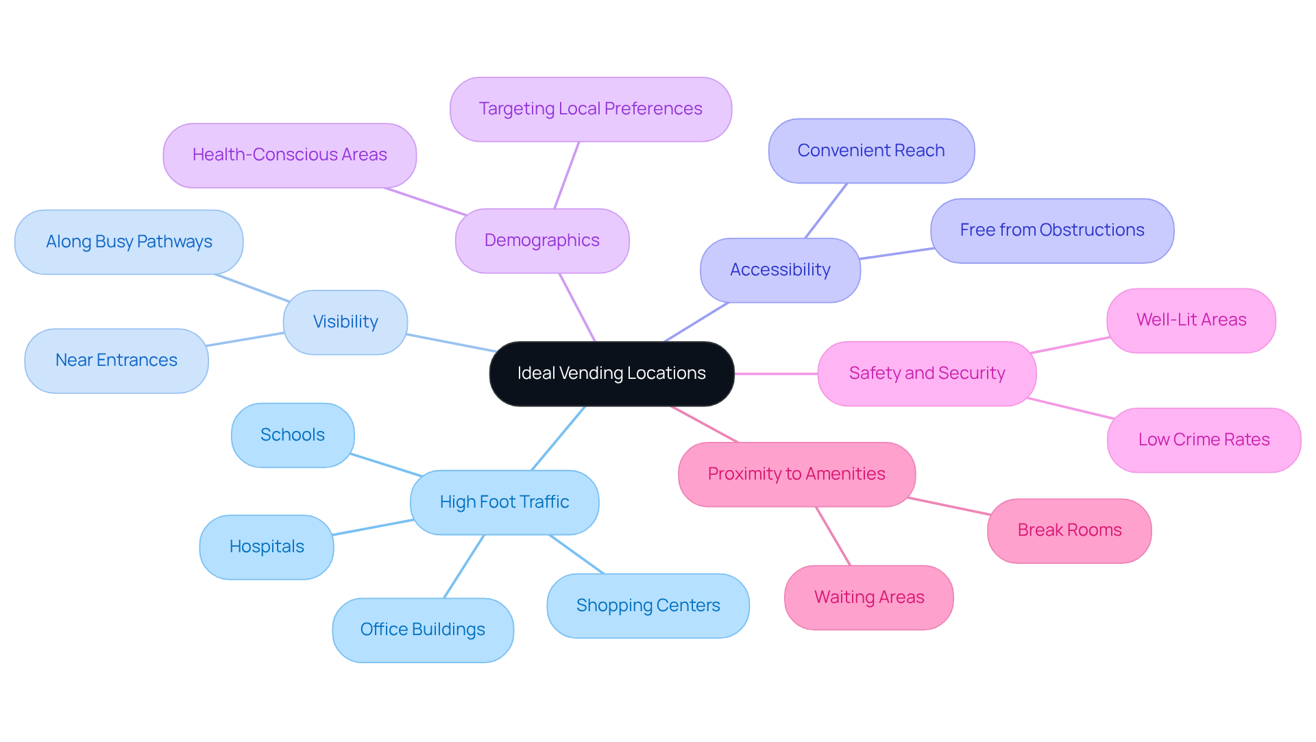 The center represents the overall goal of finding ideal vending locations, while each branch highlights a key characteristic that contributes to achieving that goal. Explore the sub-points for more detail on each characteristic.