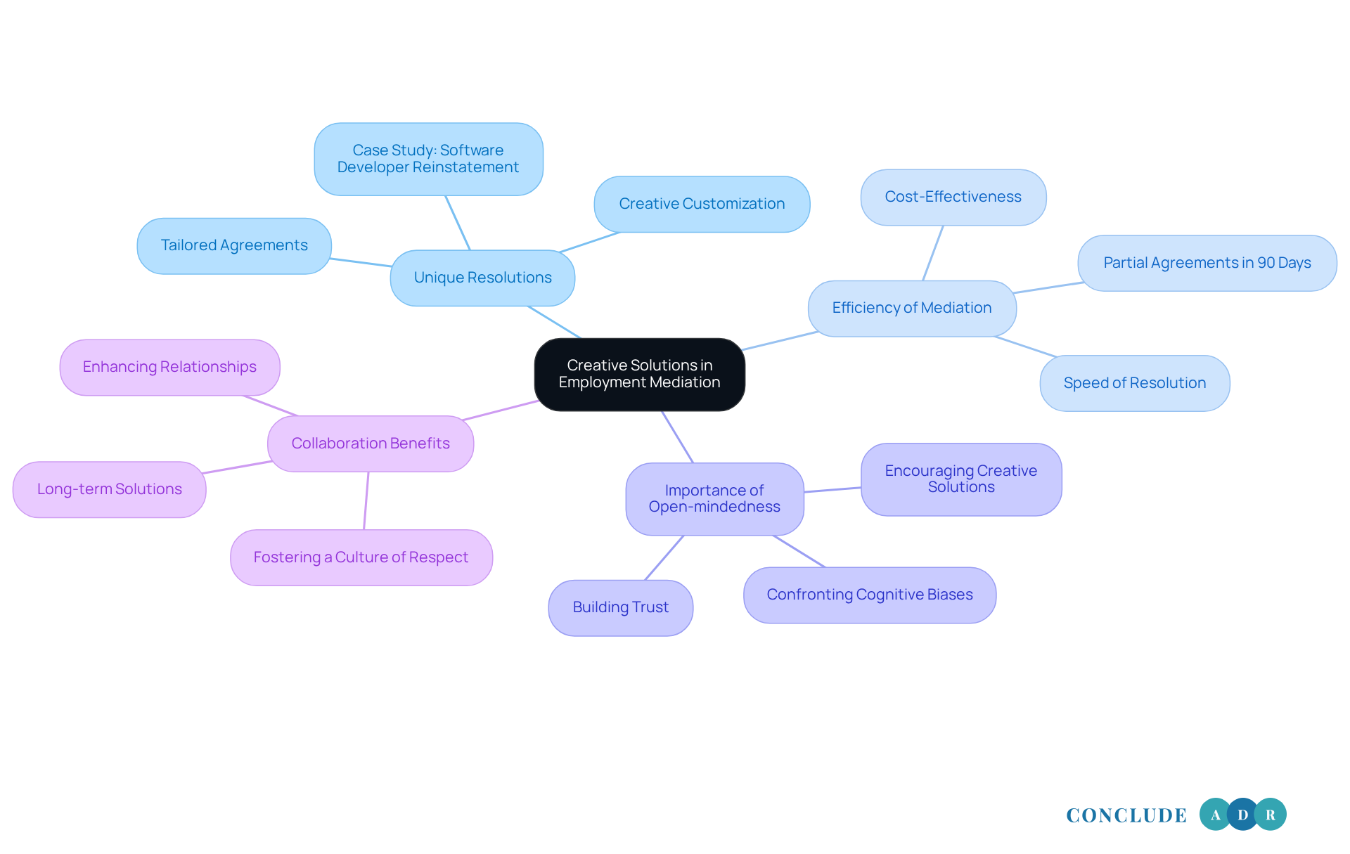 Start at the center with the concept of mediation. Follow the branches to discover various themes and insights related to creating unique resolutions in conflicts, including real-life examples and benefits of an open mindset in discussions.