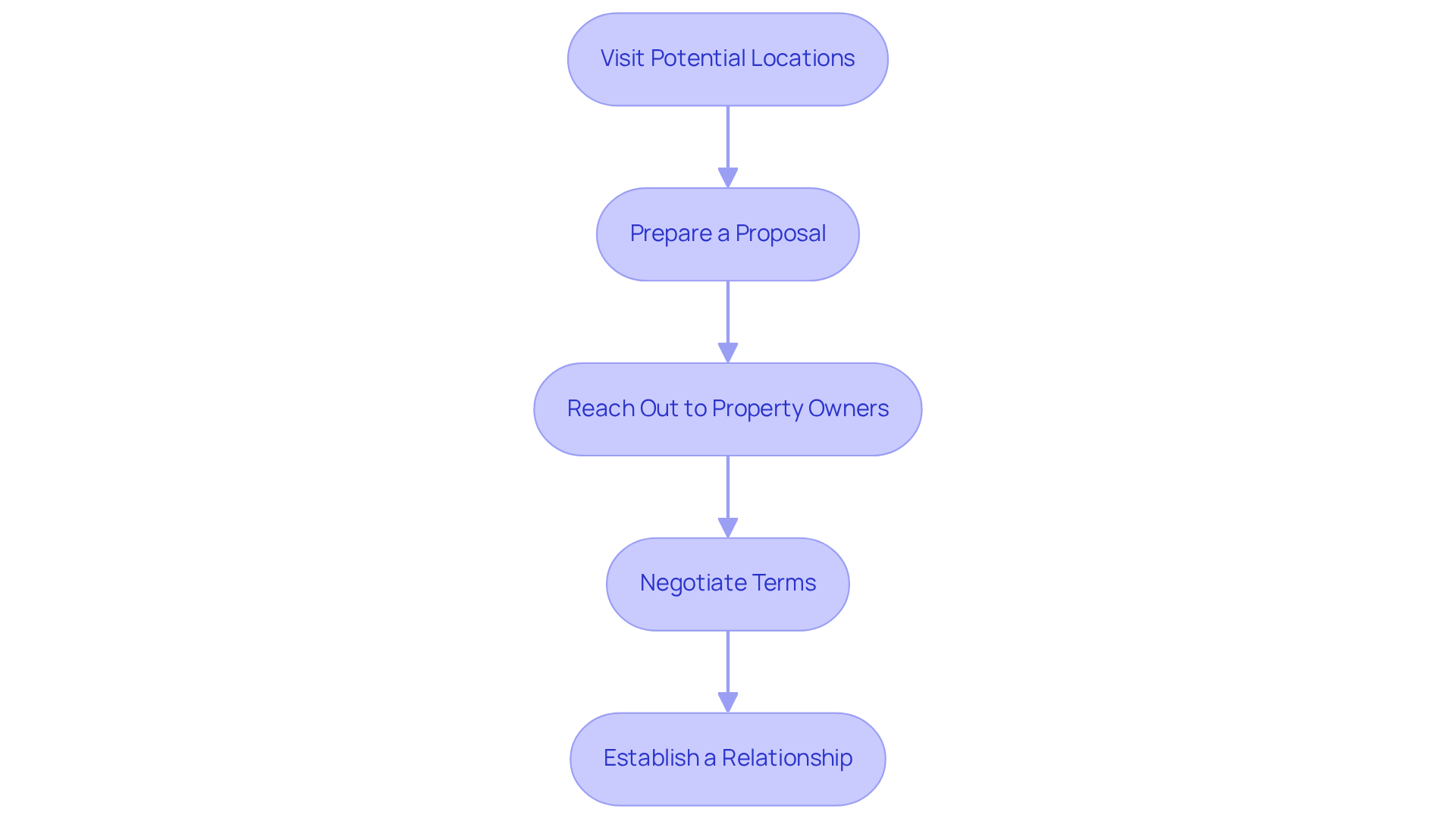 Each box represents a crucial step in the process of placing vending machines. Follow the arrows to see how each step leads to the next, guiding you from evaluating locations to building lasting relationships with property owners.