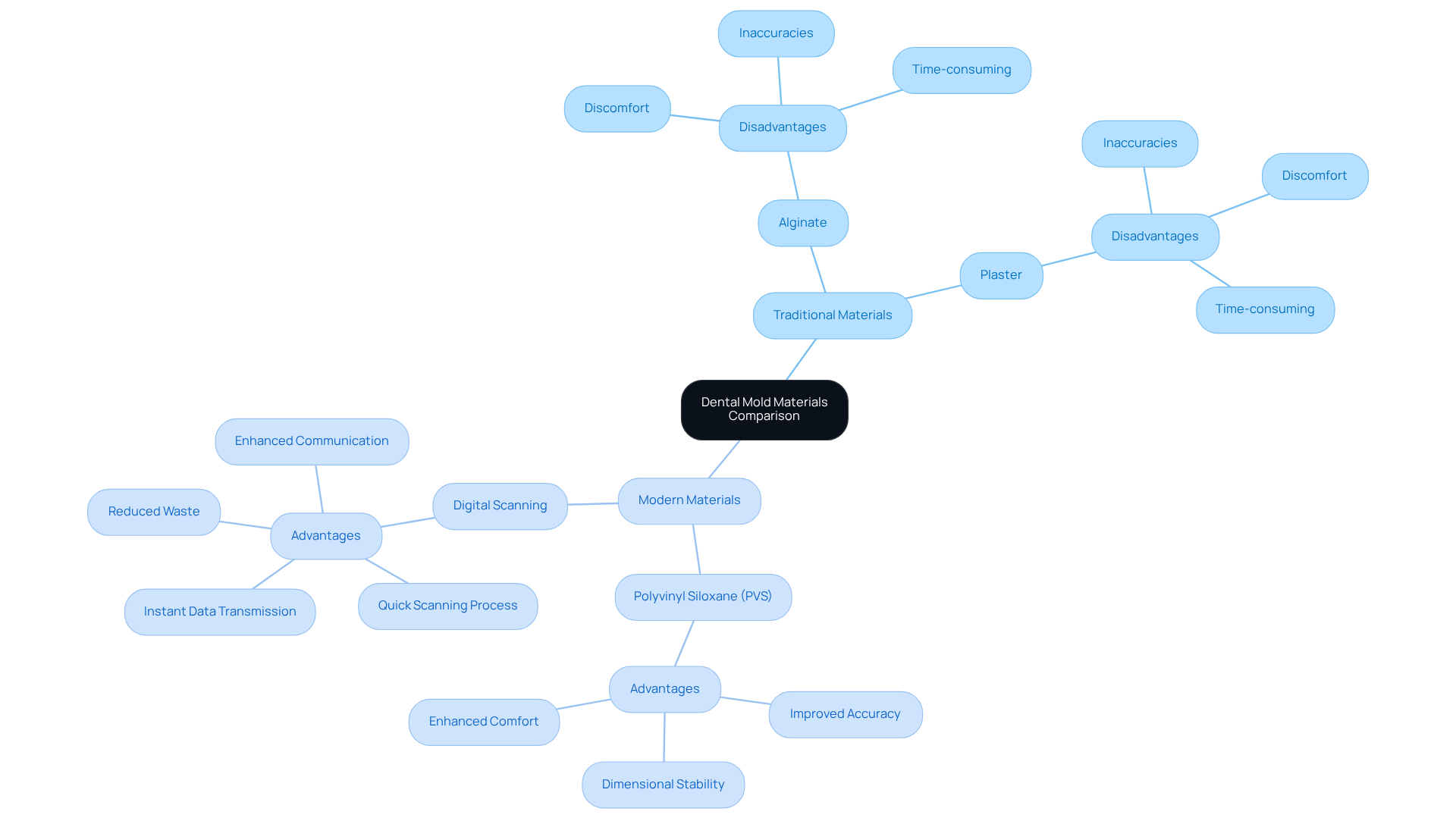 The central node represents the overall topic, while the branches show the two categories of materials. Each sub-branch provides specific details about the materials, including their pros and cons, helping you understand the differences at a glance.