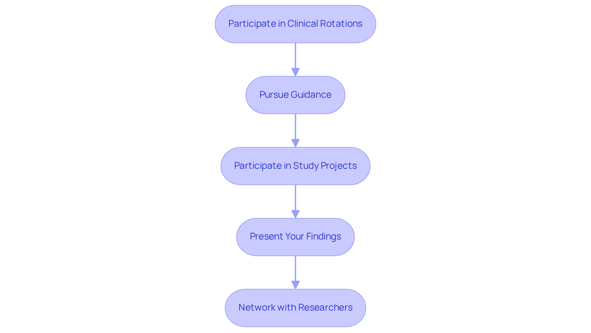 Each box represents a crucial step in your journey. Follow the arrows to see how each action builds on the previous one, guiding you toward a successful career in cardiology. Each box represents a crucial step in your journey. Follow the arrows to see how each action builds on the previous one, guiding you toward a successful career in cardiology.