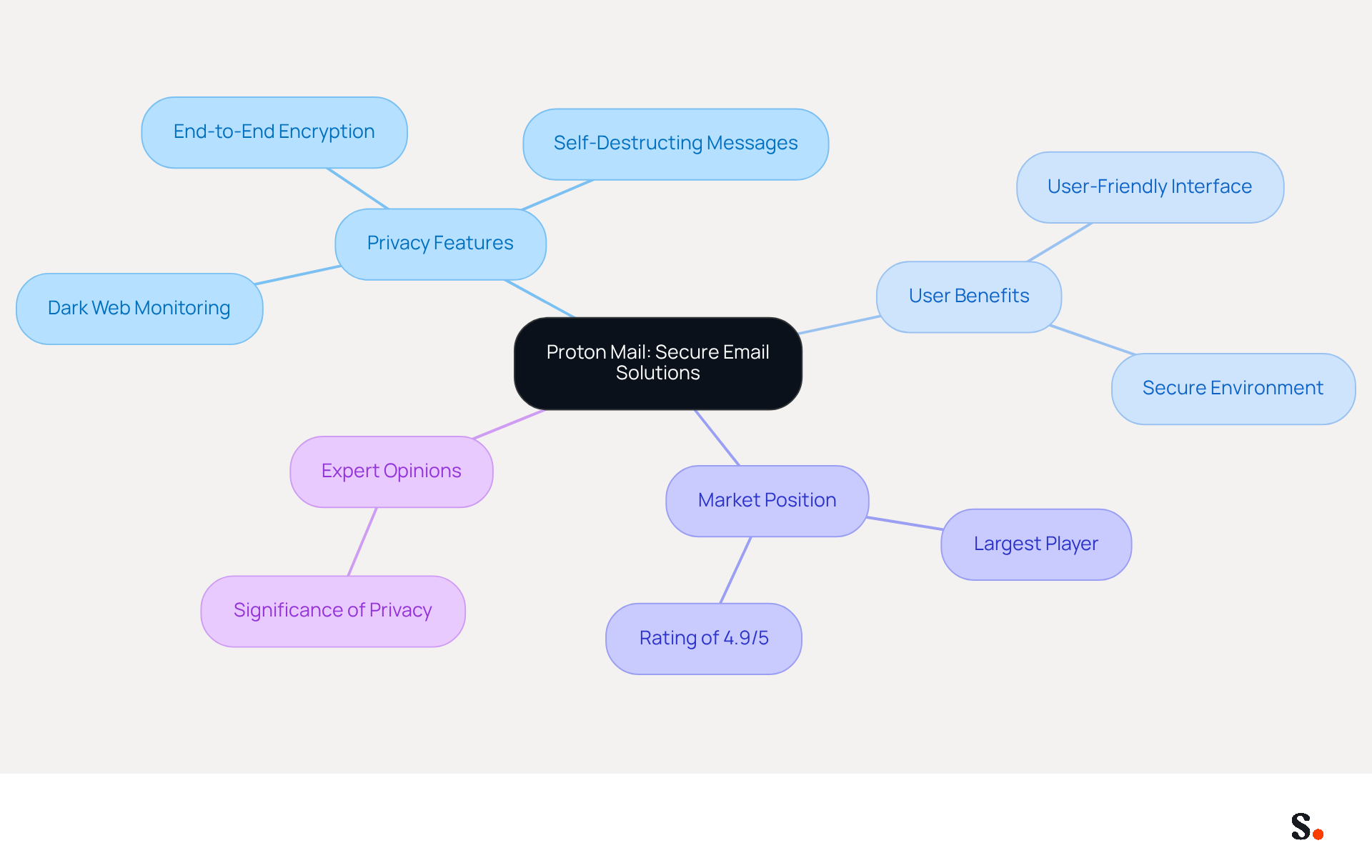 This mindmap illustrates the key aspects of Proton Mail, starting from its core focus on privacy and branching out to its features, benefits, and market position. Each branch represents a different area of discussion, helping you understand how Proton Mail stands out in the secure email landscape. This mindmap illustrates the key aspects of Proton Mail, starting from its core focus on privacy and branching out to its features, benefits, and market position. Each branch represents a different area of discussion, helping you understand how Proton Mail stands out in the secure email landscape.