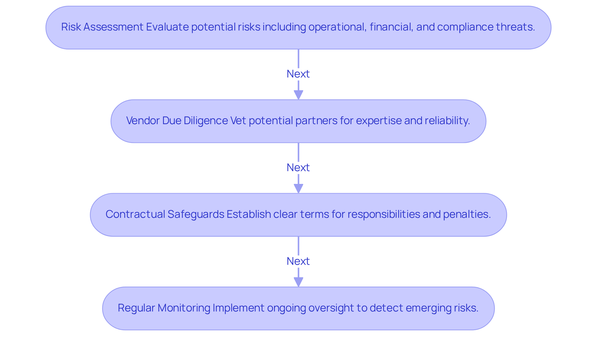 This flowchart outlines the essential steps for managing risks in outsourcing. Start with 'Risk Assessment' to identify potential threats, then move to 'Vendor Due Diligence' to ensure you choose reliable partners. Next, establish 'Contractual Safeguards' to clarify responsibilities, and finally, implement 'Regular Monitoring' to keep an eye on the relationship and adapt as needed.